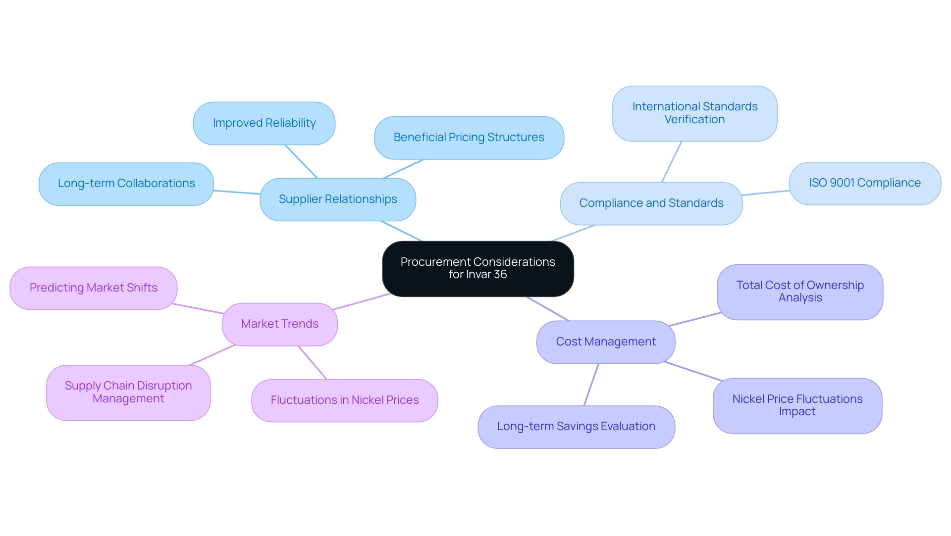 The central node represents the main topic, with branches indicating key factors of procurement and their respective sub-points.