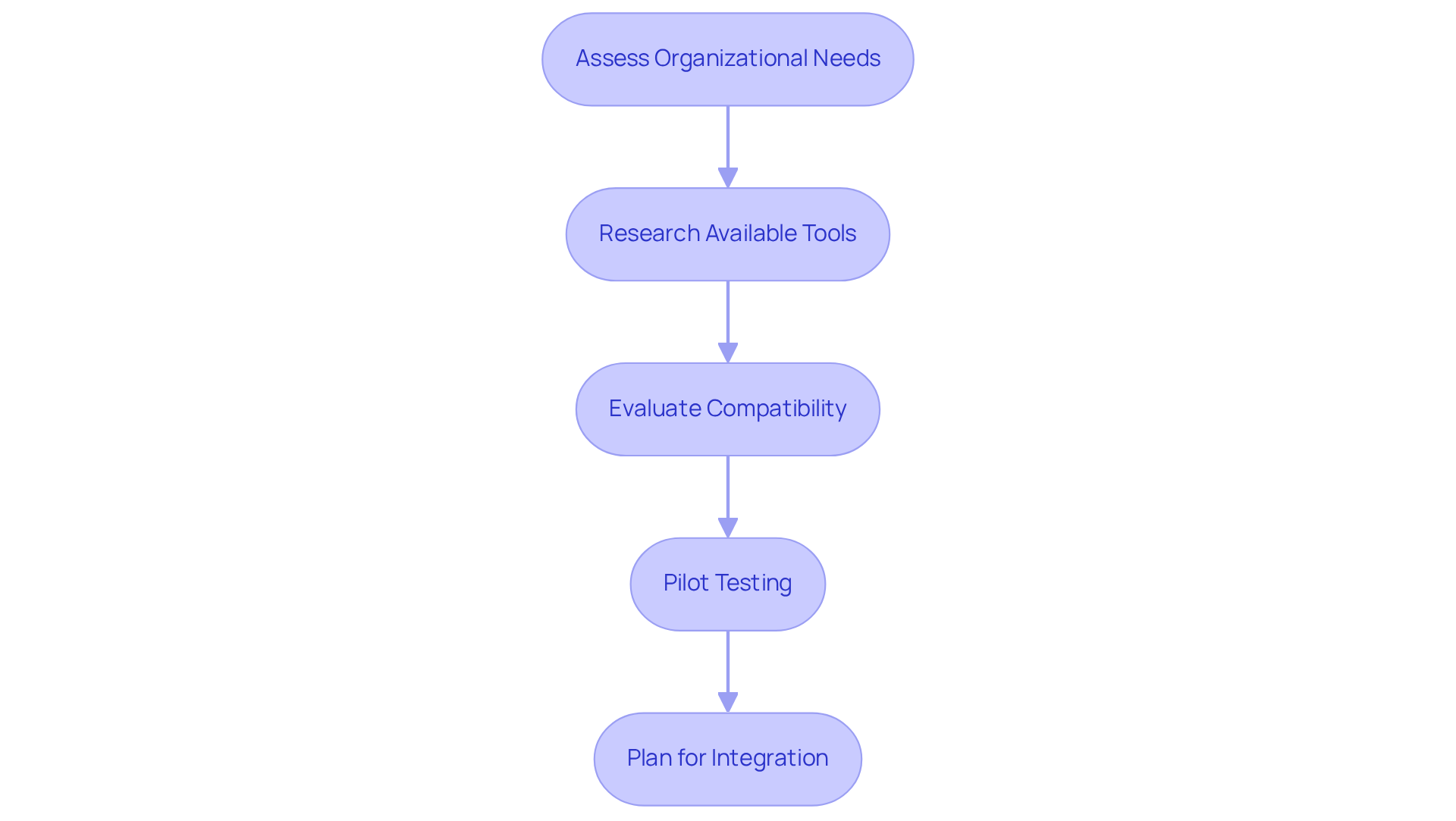 Each box represents a crucial step in the process of integrating AI tools. Follow the arrows to see how each step leads to the next, ensuring a smooth transition to enhanced chart reviews.