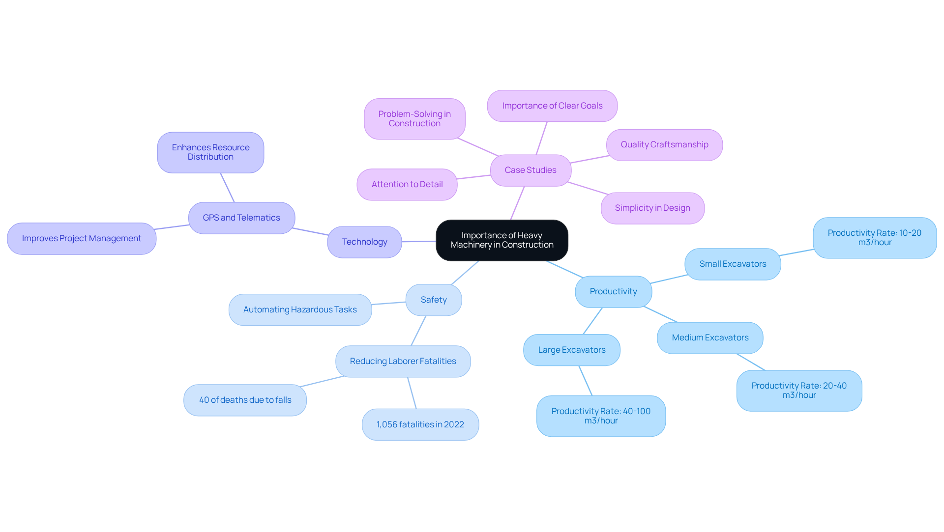 This mindmap illustrates how heavy machinery impacts construction projects. Each branch represents a key area: productivity rates show how fast tasks can be completed, safety highlights the importance of reducing risks, technology showcases advancements that improve efficiency, and case studies provide real-world examples of success.