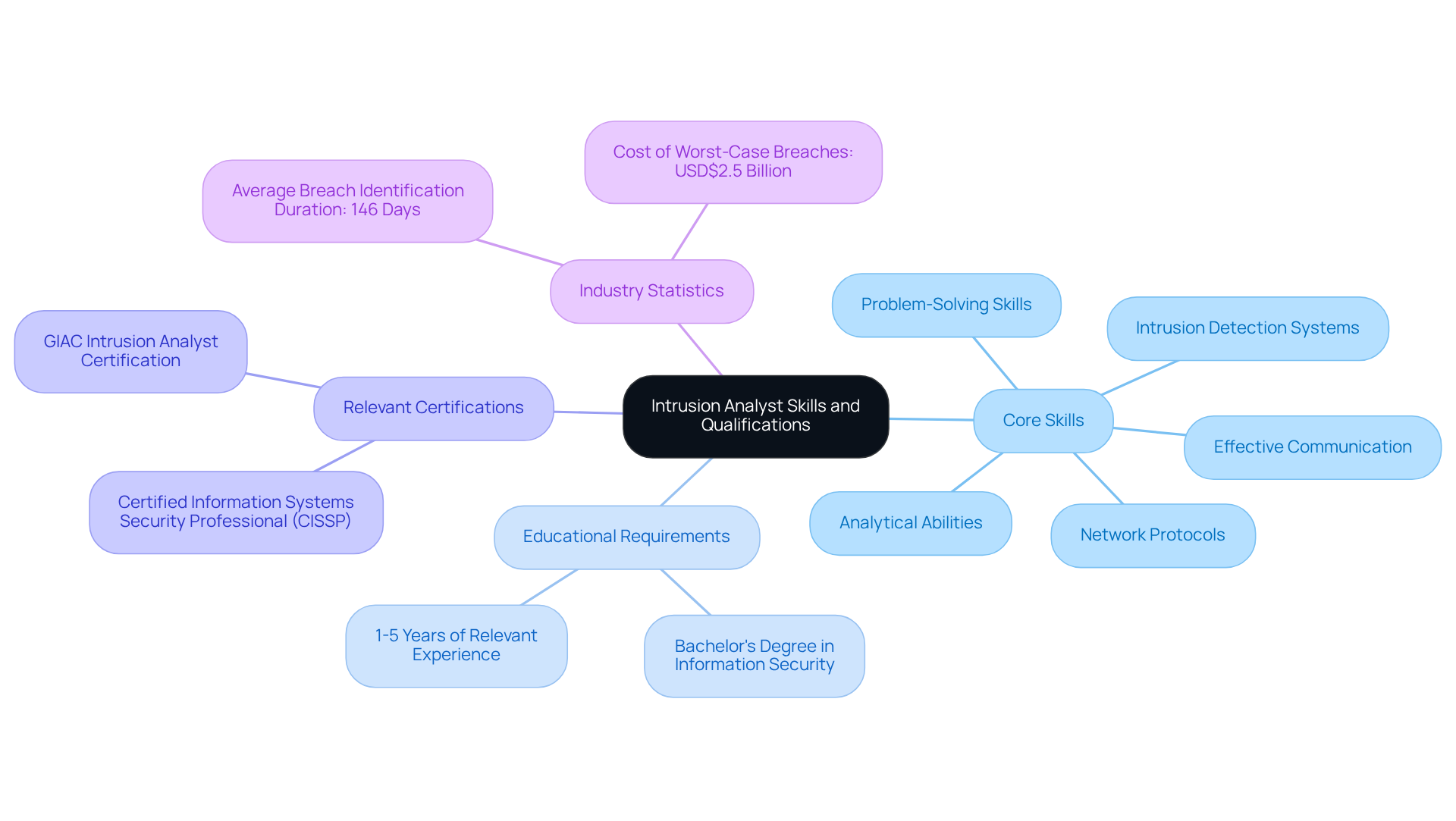 The central node represents the role of an intrusion analyst, and each branch shows different aspects of the skills and qualifications needed for this critical position in cybersecurity. The central node represents the role of an intrusion analyst, and each branch shows different aspects of the skills and qualifications needed for this critical position in cybersecurity.