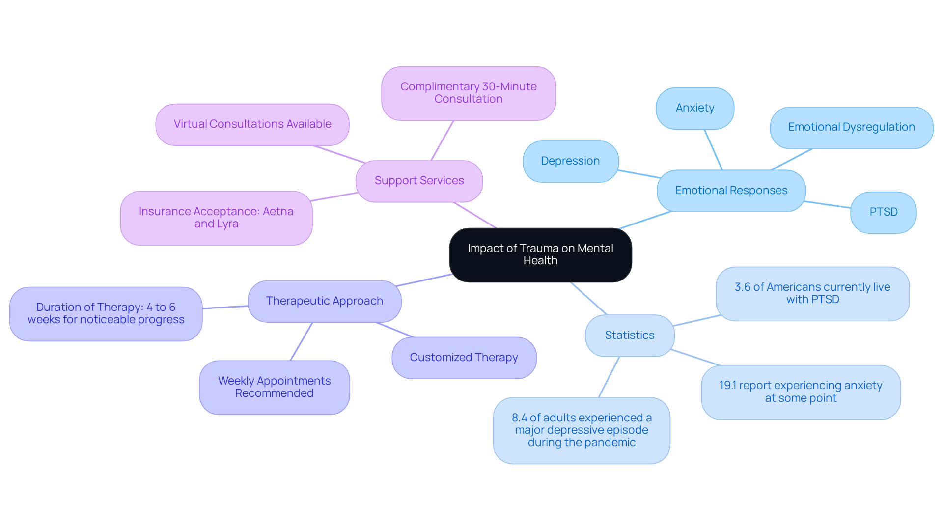 This mindmap illustrates how trauma affects mental health. Start at the center with the main idea, then explore the branches to see emotional responses, important statistics, and the therapeutic services available. Each branch helps you understand different aspects of trauma and healing.