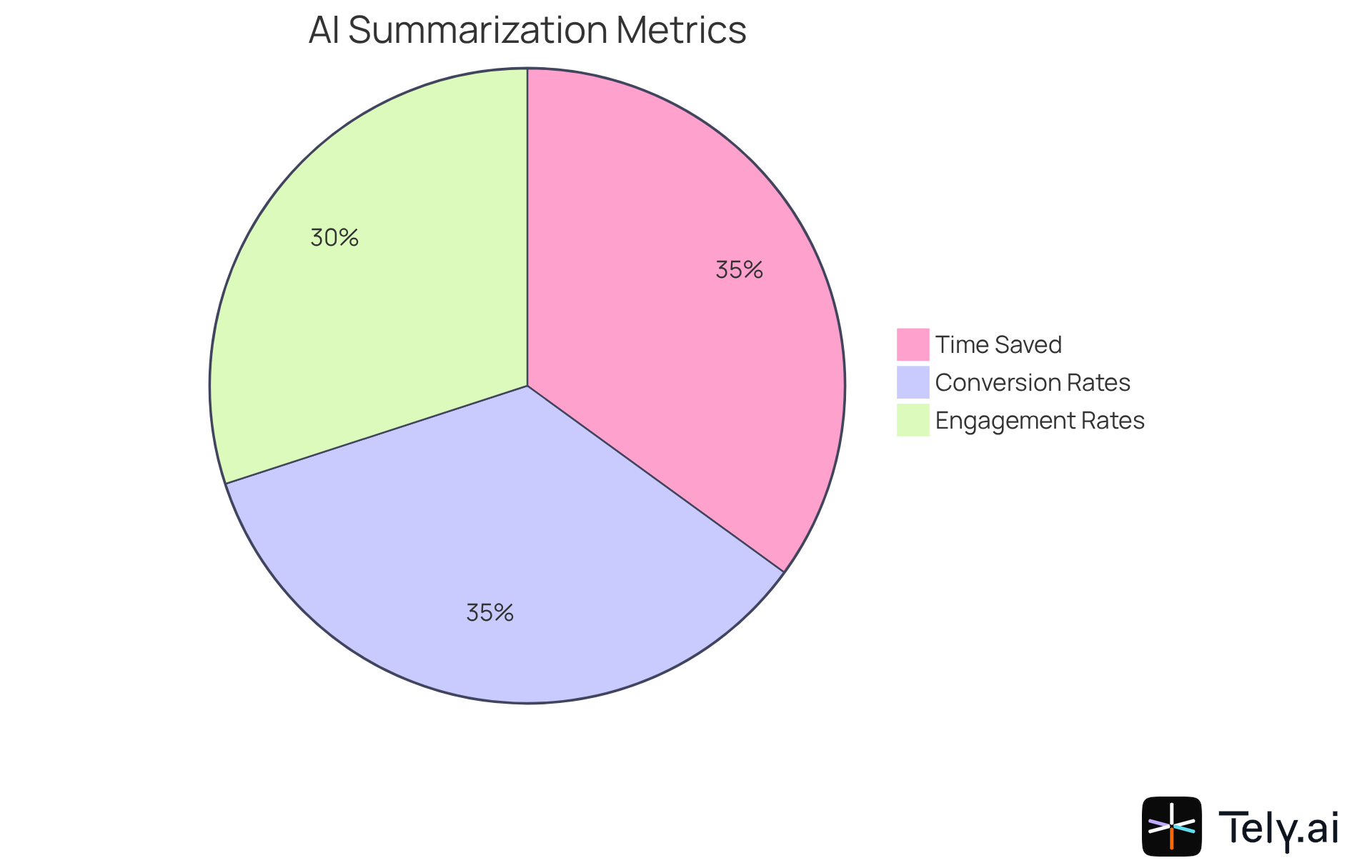Each slice of the pie shows how much each metric contributes to understanding the impact of AI summarization on marketing outcomes. The larger the slice, the more significant that metric is in demonstrating the effectiveness of AI in marketing strategies.
