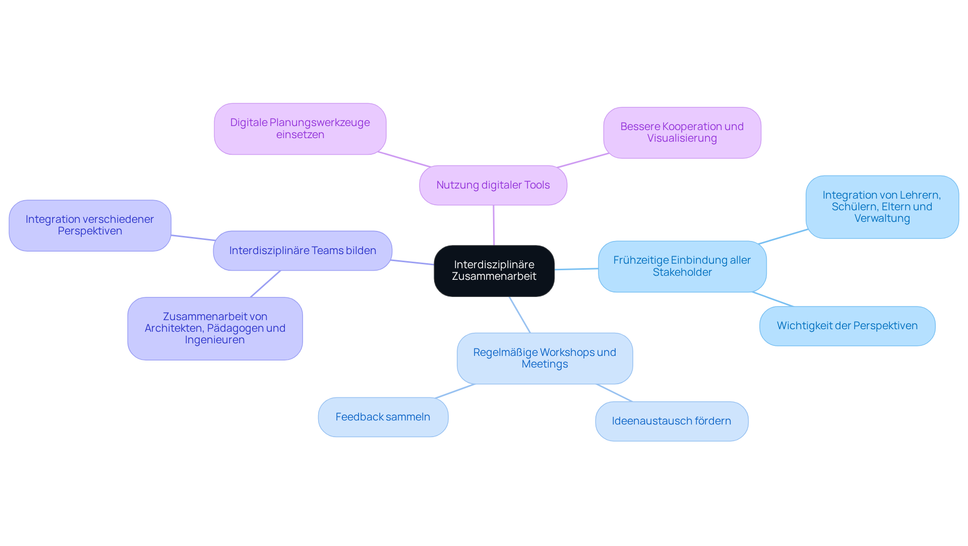 Im Zentrum steht die Idee der interdisziplinären Zusammenarbeit. Die Äste zeigen die verschiedenen Strategien, die helfen, diese Zusammenarbeit zu fördern. Jede Strategie hat ihre eigenen Punkte, die erläutern, wie sie umgesetzt werden kann.