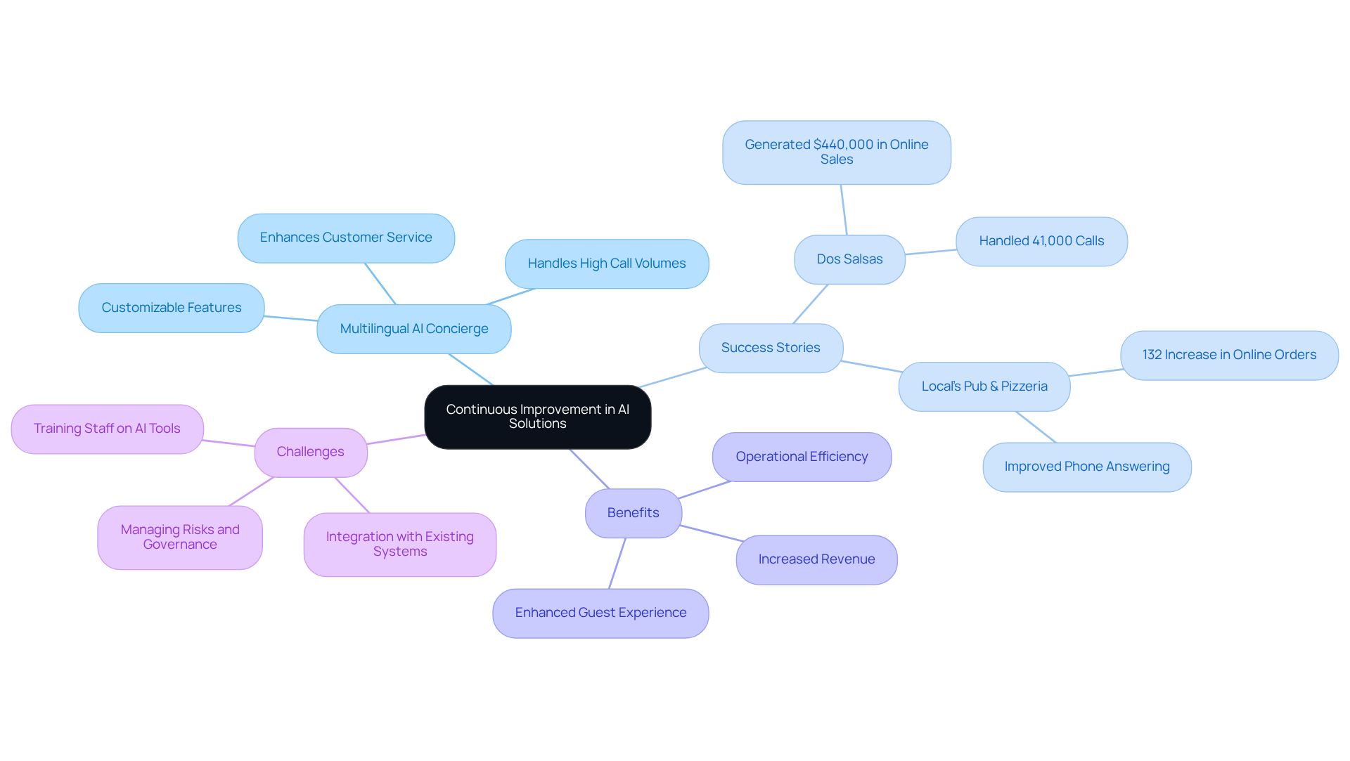The central node represents the main theme of continuous improvement in AI. Each branch shows a different aspect of how AI enhances guest interactions, with examples and benefits clearly laid out for easy understanding.
