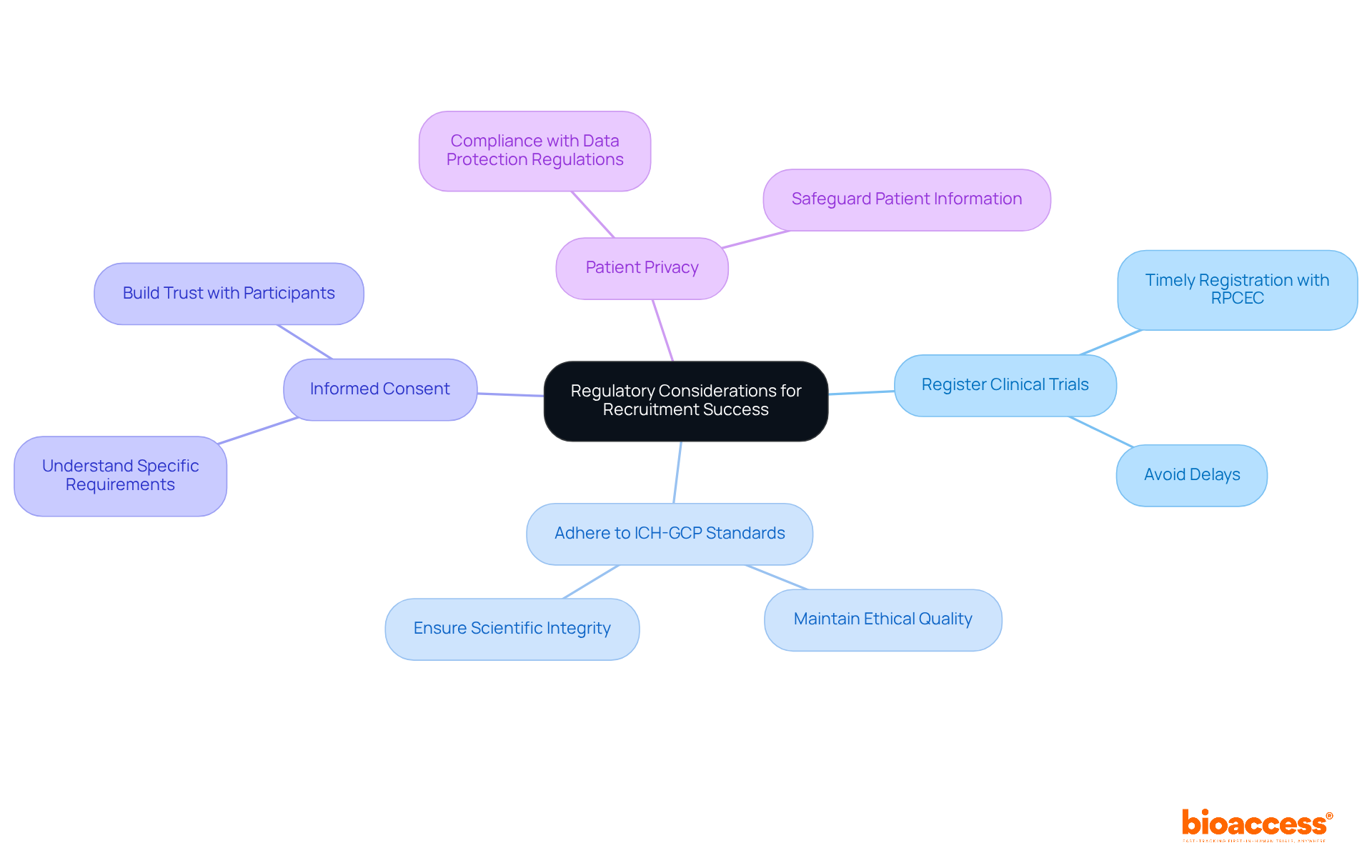 The center of the mindmap shows the main theme of regulatory considerations. Each branch represents a key area that sponsors need to focus on, with further details available in the sub-branches. This layout helps visualize how each consideration contributes to the overall goal of successful patient recruitment.