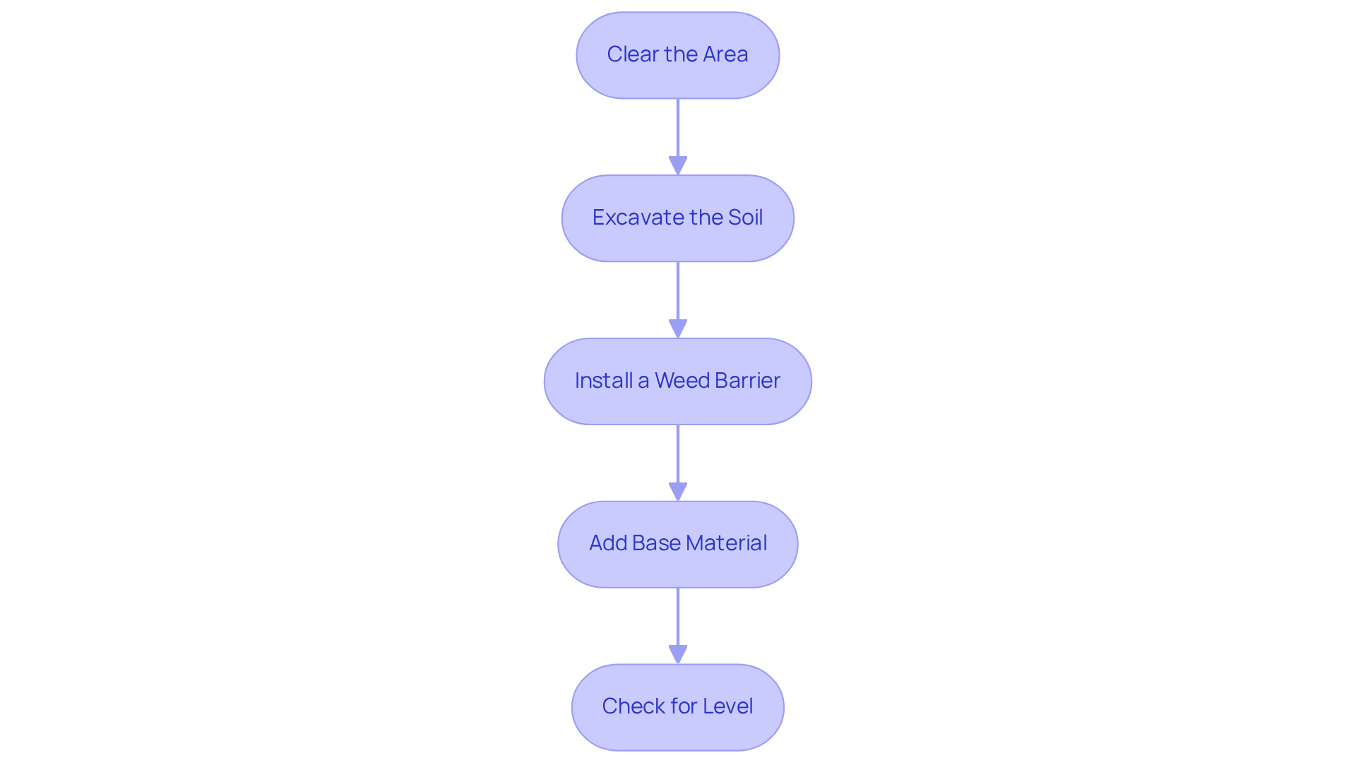 Each box represents a step in the preparation process. Follow the arrows to see how to move from one task to the next, ensuring a smooth installation.