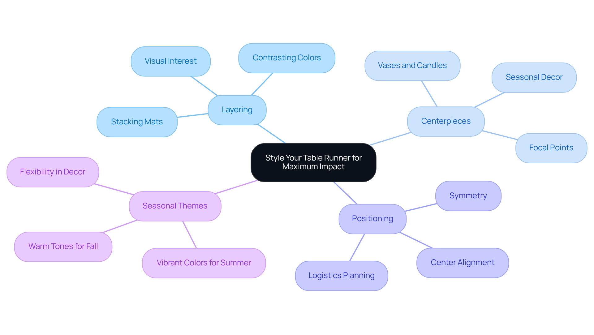 Begin at the center with the main idea, then follow the branches to explore each styling tip. Each category offers specific advice to help you create a stunning table setting.
