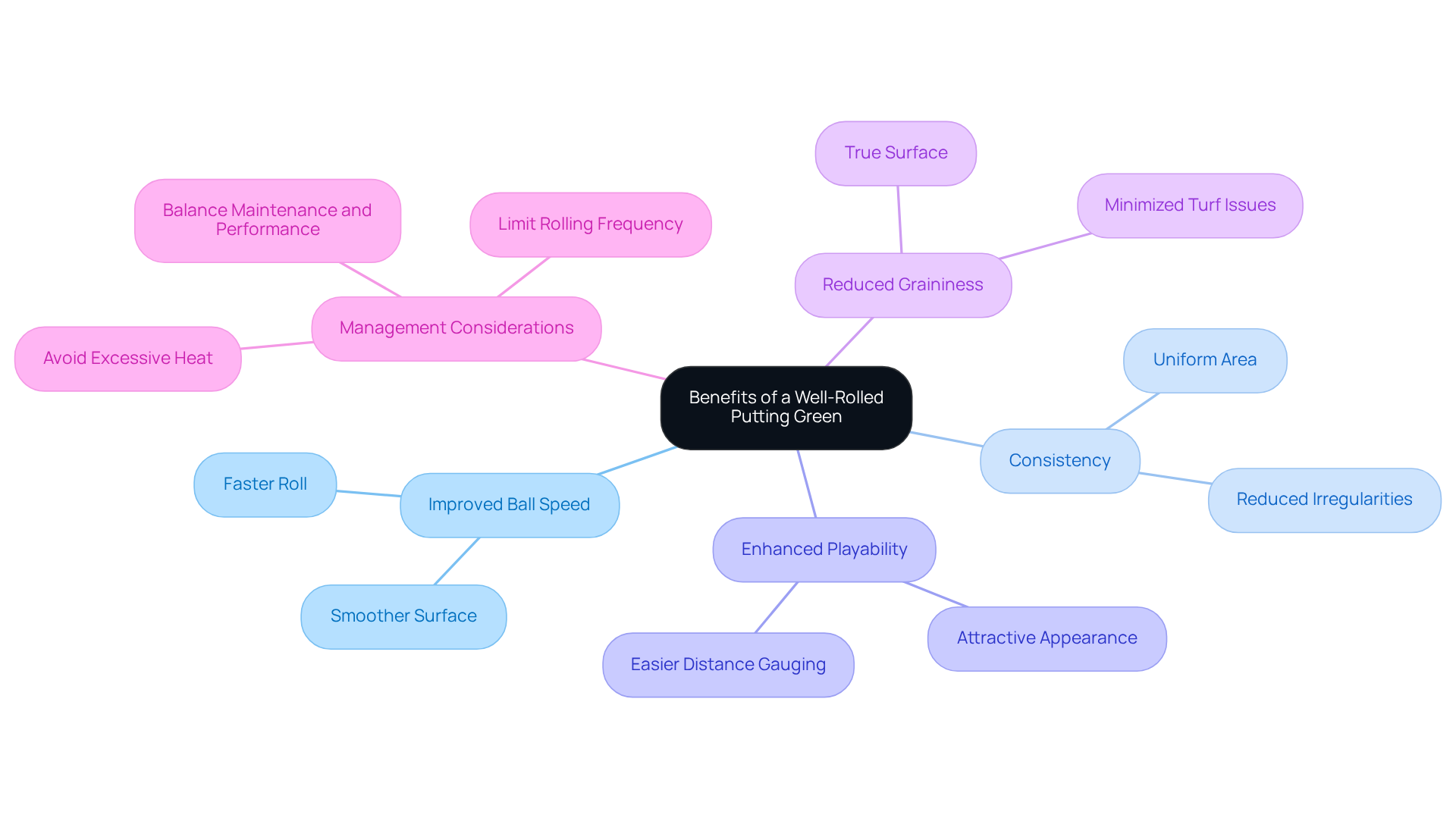 This mindmap shows the key benefits of maintaining a putting green. Start at the center with the main idea, then follow the branches to see each benefit and its specific points. Each color represents a different benefit, making it easy to understand how they relate to the overall golfing experience.