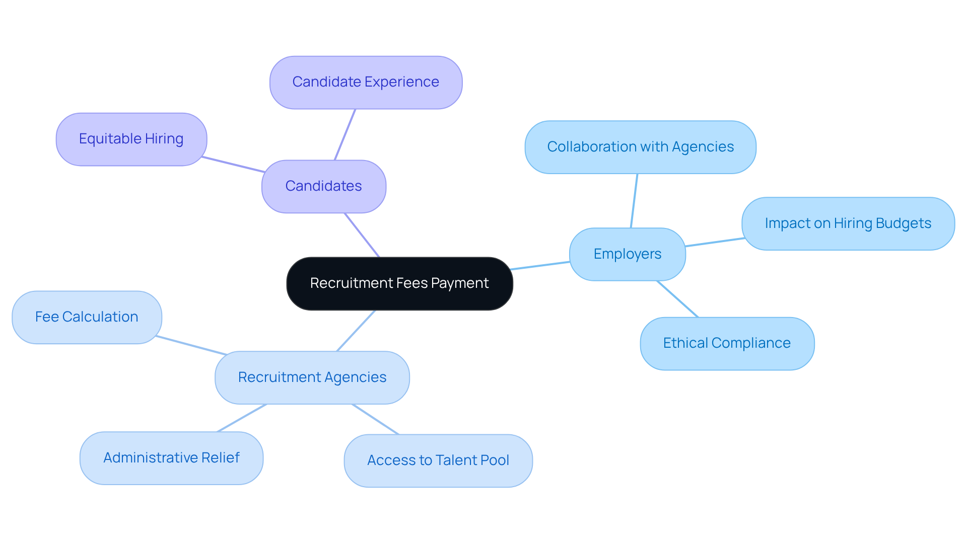The center represents the main topic of recruitment fees, with branches showing the relationships and impacts on different stakeholders. Each branch highlights key points relevant to employers, agencies, and candidates, illustrating how they interact in the hiring process.