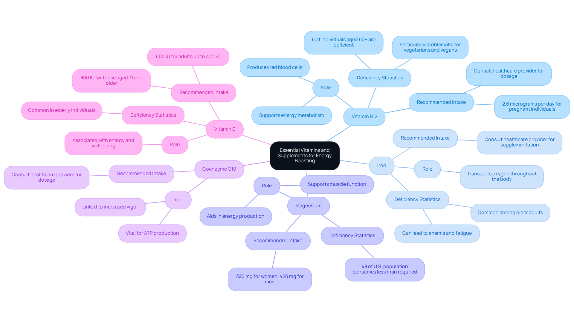The central node represents the main topic, while each branch shows a specific vitamin or supplement. Follow the branches to learn about their benefits and how they can help improve energy levels. The central node represents the main topic, while each branch shows a specific vitamin or supplement. Follow the branches to learn about their benefits and how they can help improve energy levels.