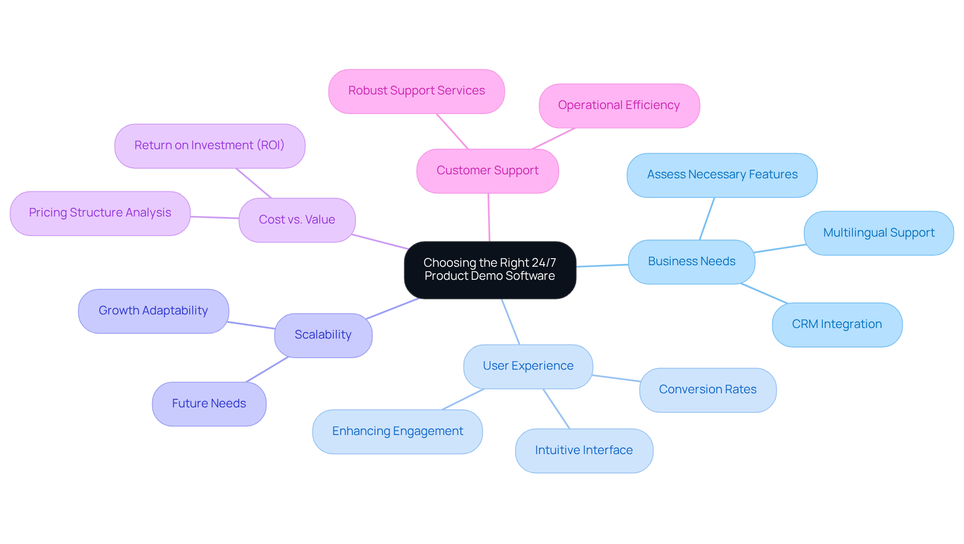 The center represents the main decision of choosing software, while the branches show the important factors to think about. Each color-coded branch helps you focus on a specific area of consideration.