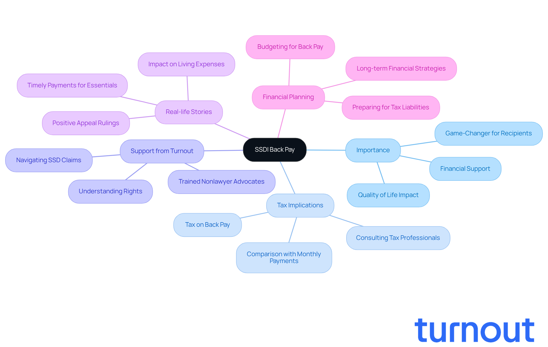 The central node represents SSDI back pay, while the branches show different aspects like its importance, tax implications, and support available. Each sub-branch provides more details, helping you see the full picture of how SSDI back pay affects individuals.