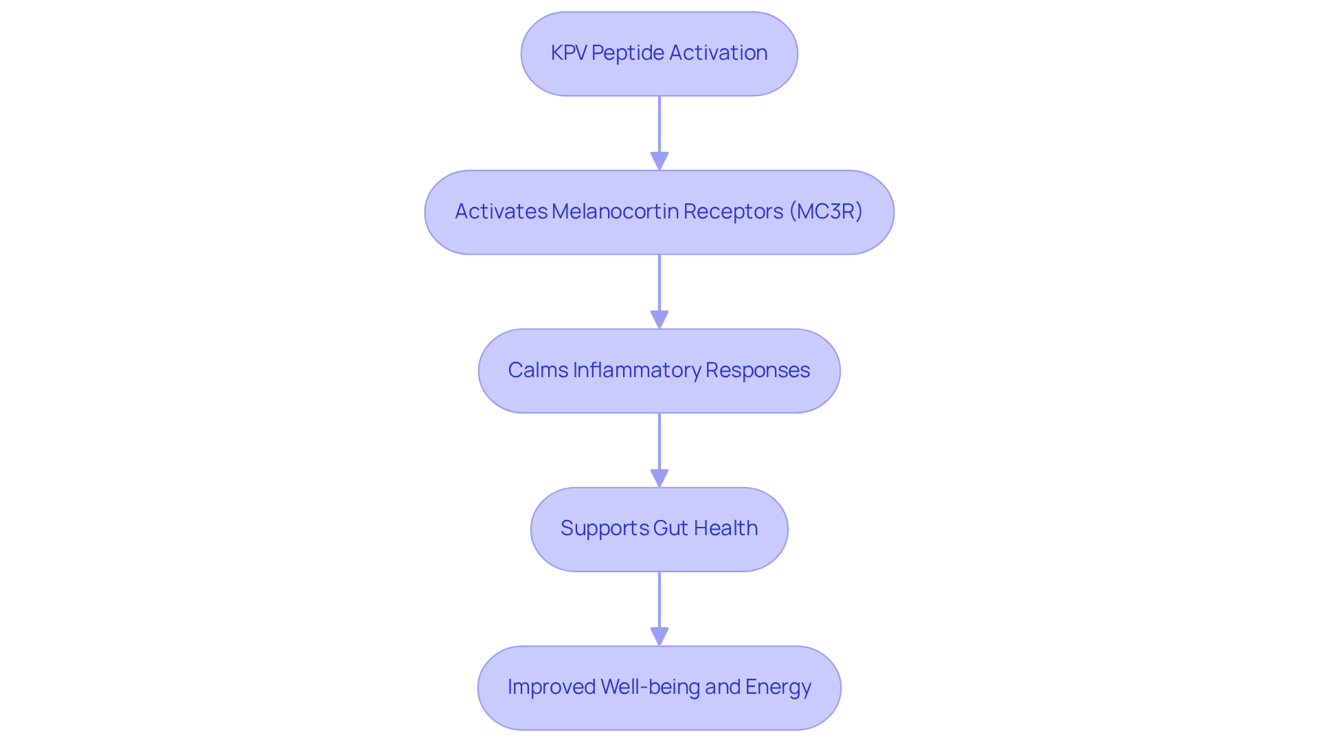 This flowchart illustrates how the KPV peptide works: it starts with activation, leading to calming inflammation and supporting gut health, ultimately improving your overall well-being. Follow the arrows to see how each step connects! This flowchart illustrates how the KPV peptide works: it starts with activation, leading to calming inflammation and supporting gut health, ultimately improving your overall well-being. Follow the arrows to see how each step connects!