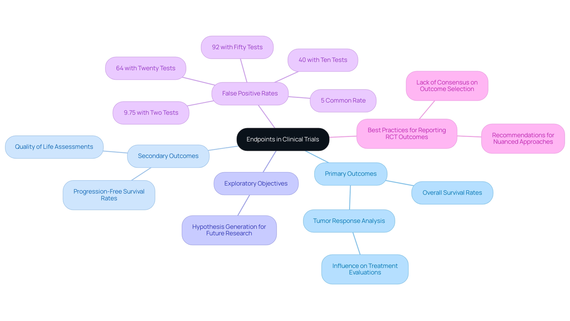 The central node represents endpoints, with branches for primary, secondary, and exploratory outcomes. Each sub-branch illustrates specific examples related to each category.