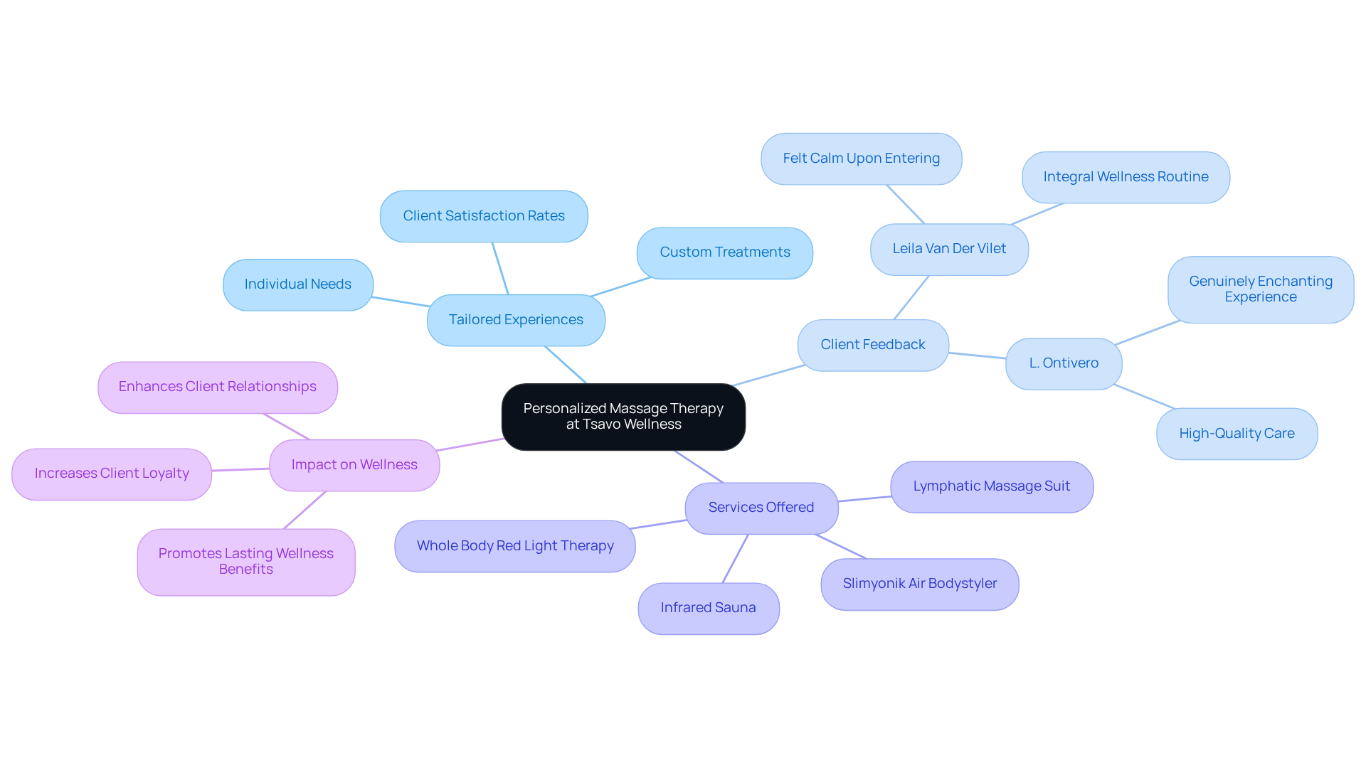 Start at the center with the main topic, and follow the branches to explore how tailored services, client experiences, and wellness impacts are interconnected.