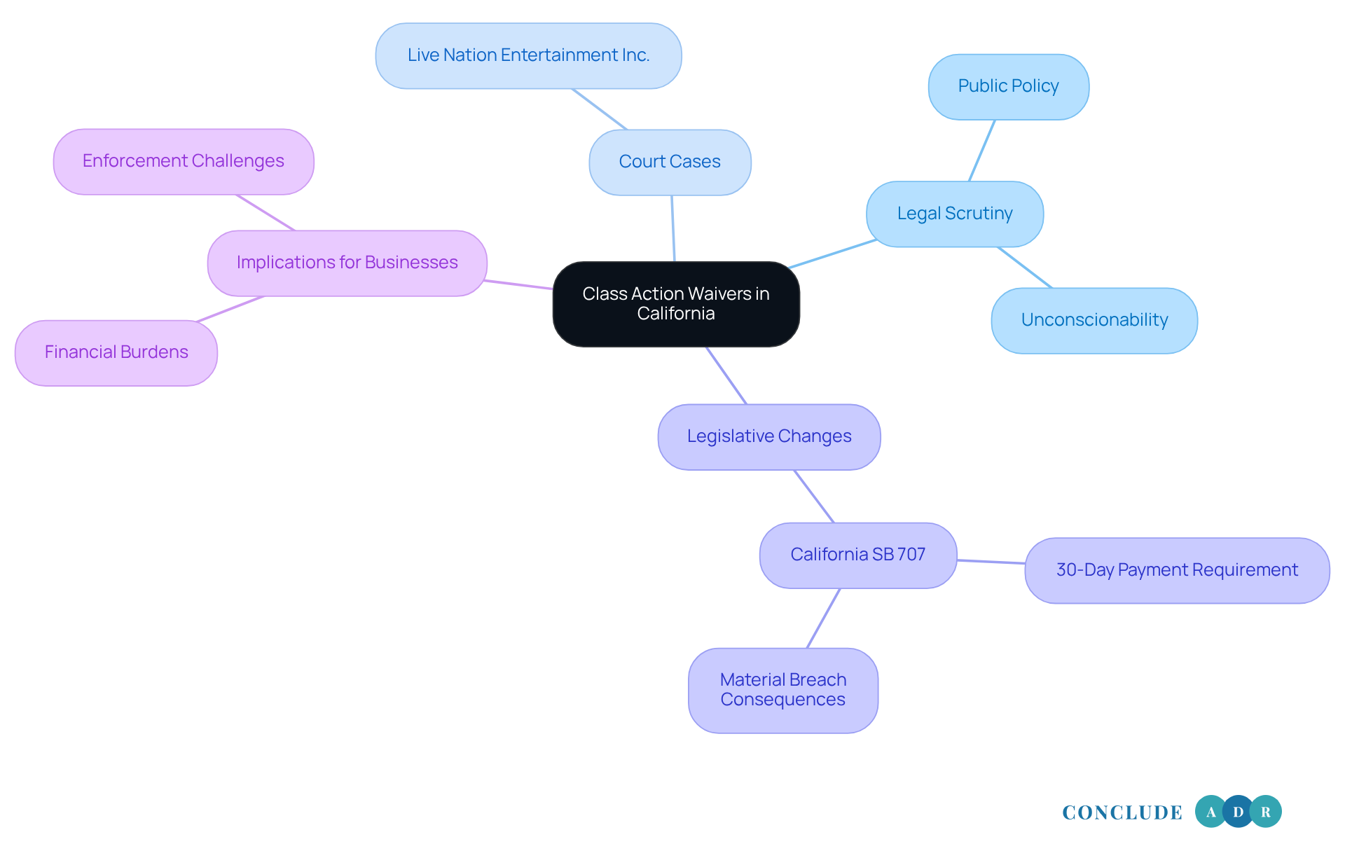 The central node represents the main topic, while branches show key areas of concern. Each sub-branch provides more detail, helping you see how everything connects in the context of class action waivers.