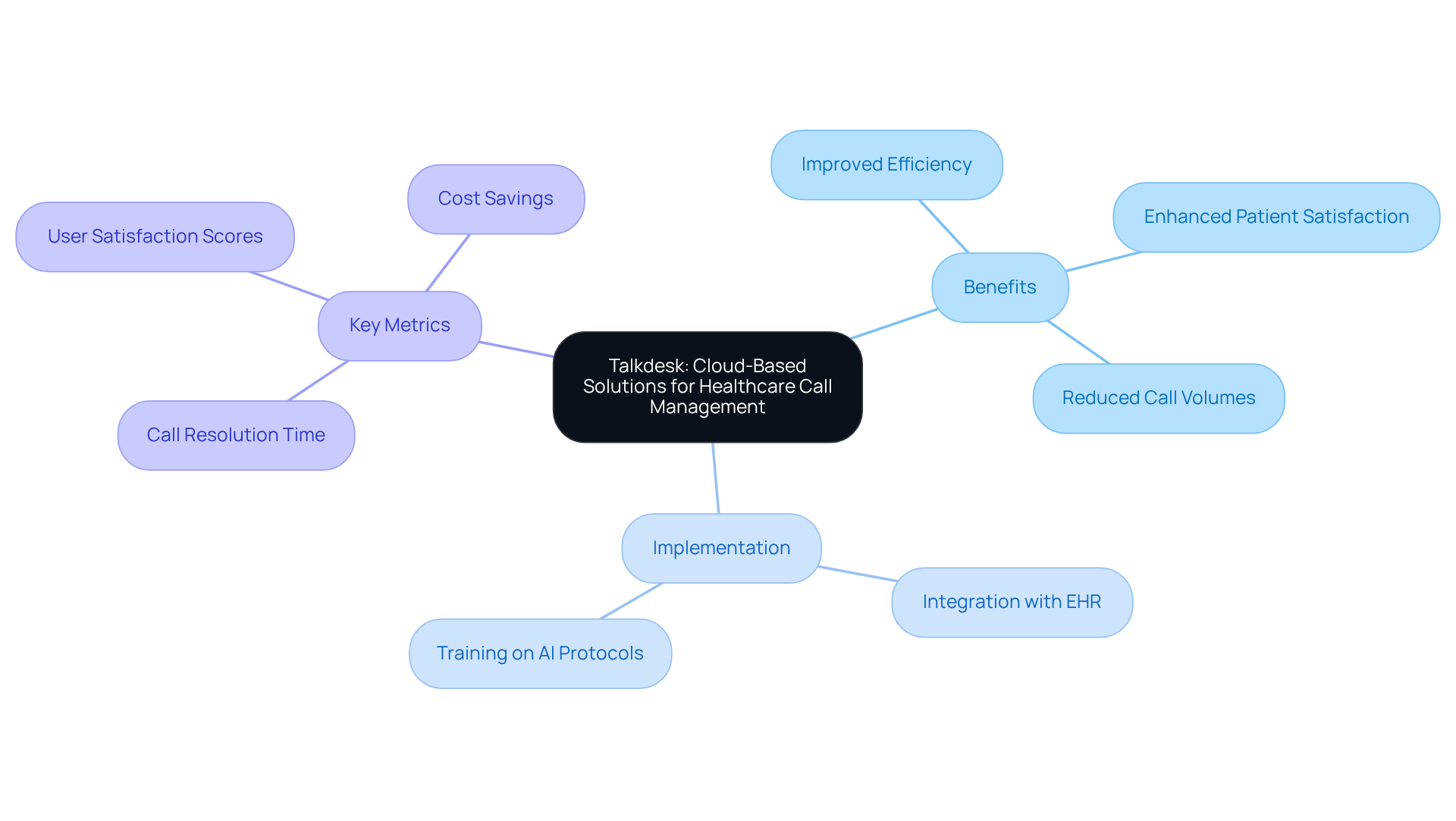 Start at the center with Talkdesk's solutions, then explore the branches to see the benefits, how to implement them, and the key metrics that measure their success.
