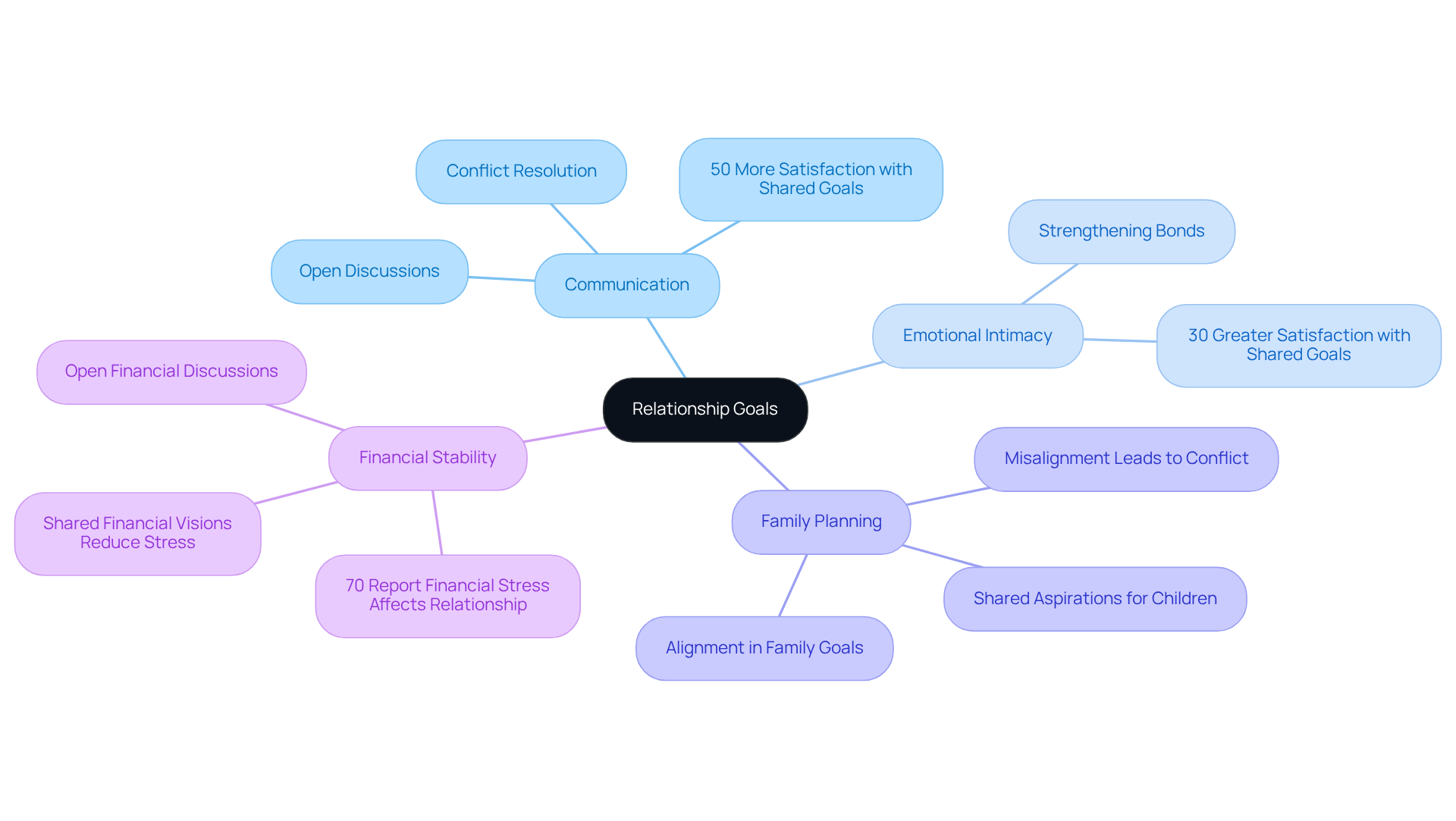 The center represents the overall theme of relationship goals, with branches illustrating key areas and their impact on relationship satisfaction. Each color-coded branch highlights a different aspect, making it easy to see how they relate to each other.
