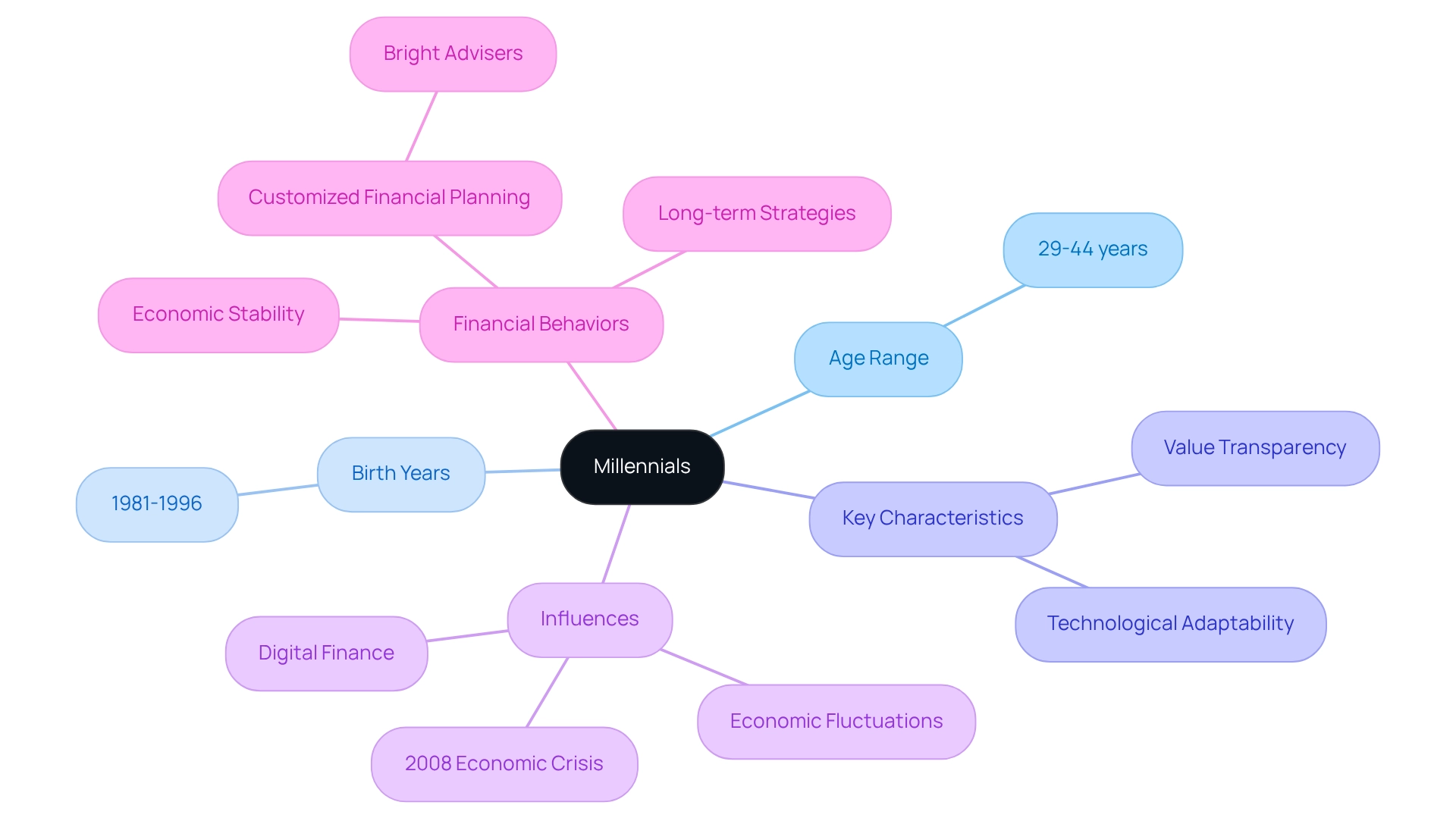 The center represents the millennial generation, with branches showing their age range and characteristics that define them. Each branch connects to relevant subtopics to help illustrate how these factors influence their financial strategies. The center represents the millennial generation, with branches showing their age range and characteristics that define them. Each branch connects to relevant subtopics to help illustrate how these factors influence their financial strategies.