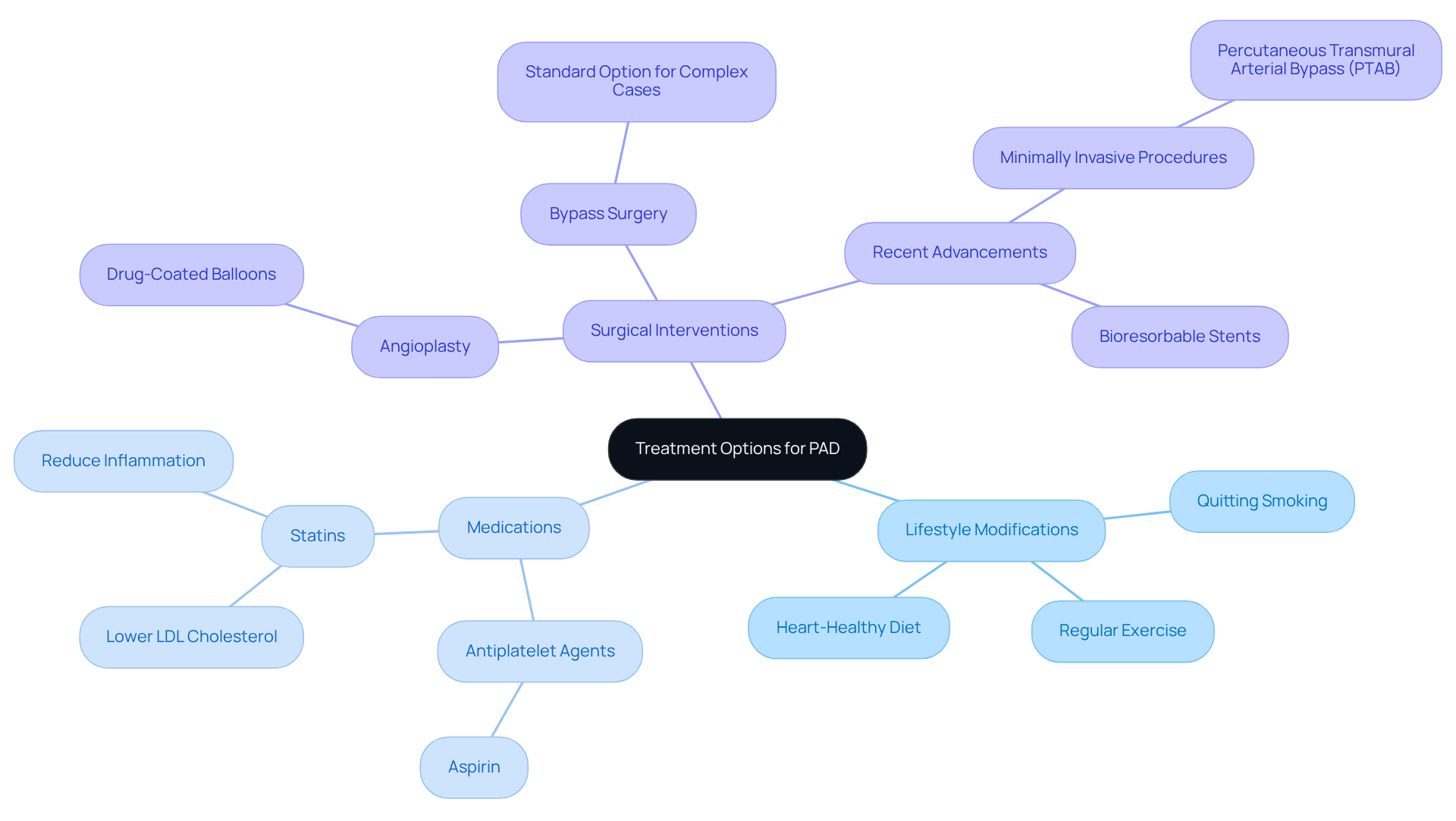 The central node represents the overall treatment options for PAD. Each branch shows a category of treatment, and the sub-branches detail specific actions or types of treatments within those categories. This layout helps you see how different approaches work together to manage PAD effectively.