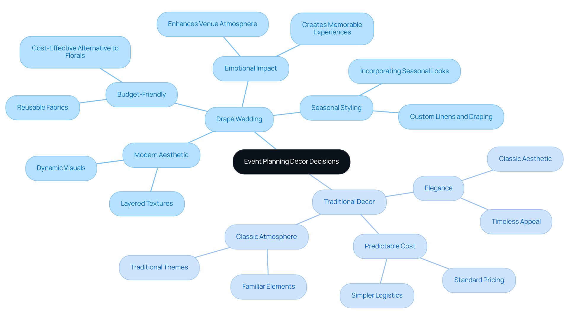 The central node represents the overall theme of decor decisions. Each branch shows a different decor style, with sub-branches detailing their unique features and considerations for couples and planners.