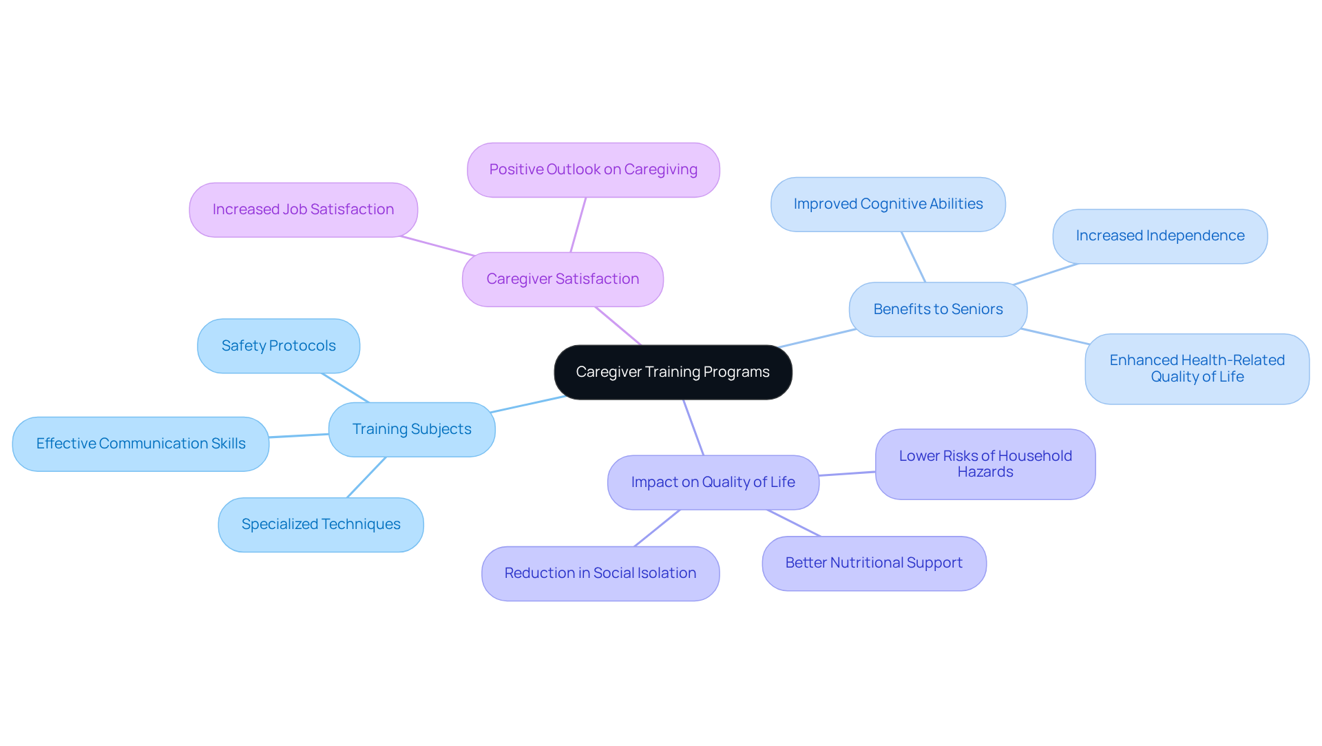 The central idea represents caregiver training, with branches illustrating key subjects, benefits, and impacts on seniors' lives — follow the branches to see how each part contributes to the overall quality of care.