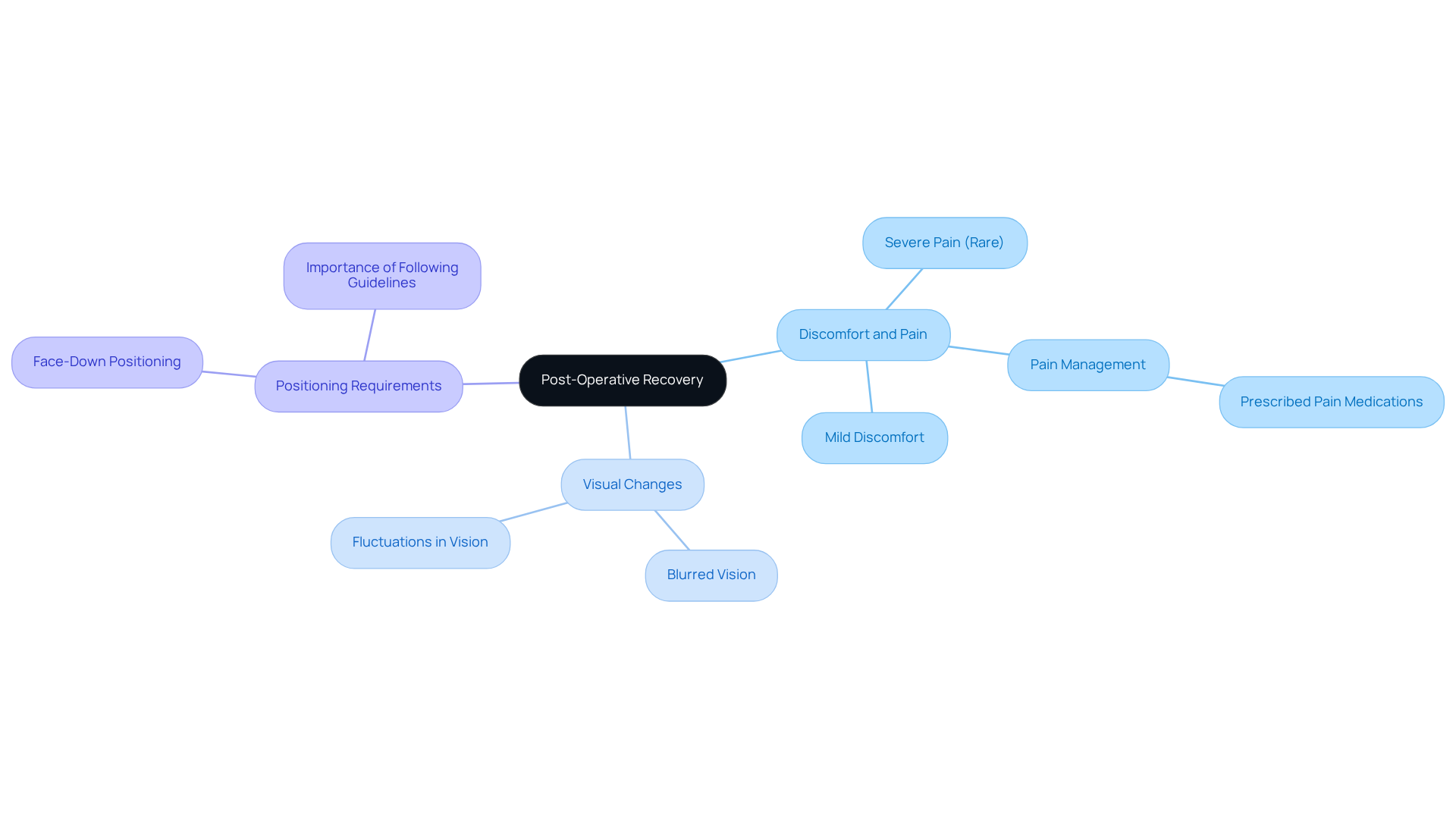 The center represents the overall recovery process, while the branches show different experiences you might have. Each color-coded branch helps you quickly identify the type of experience and its details.