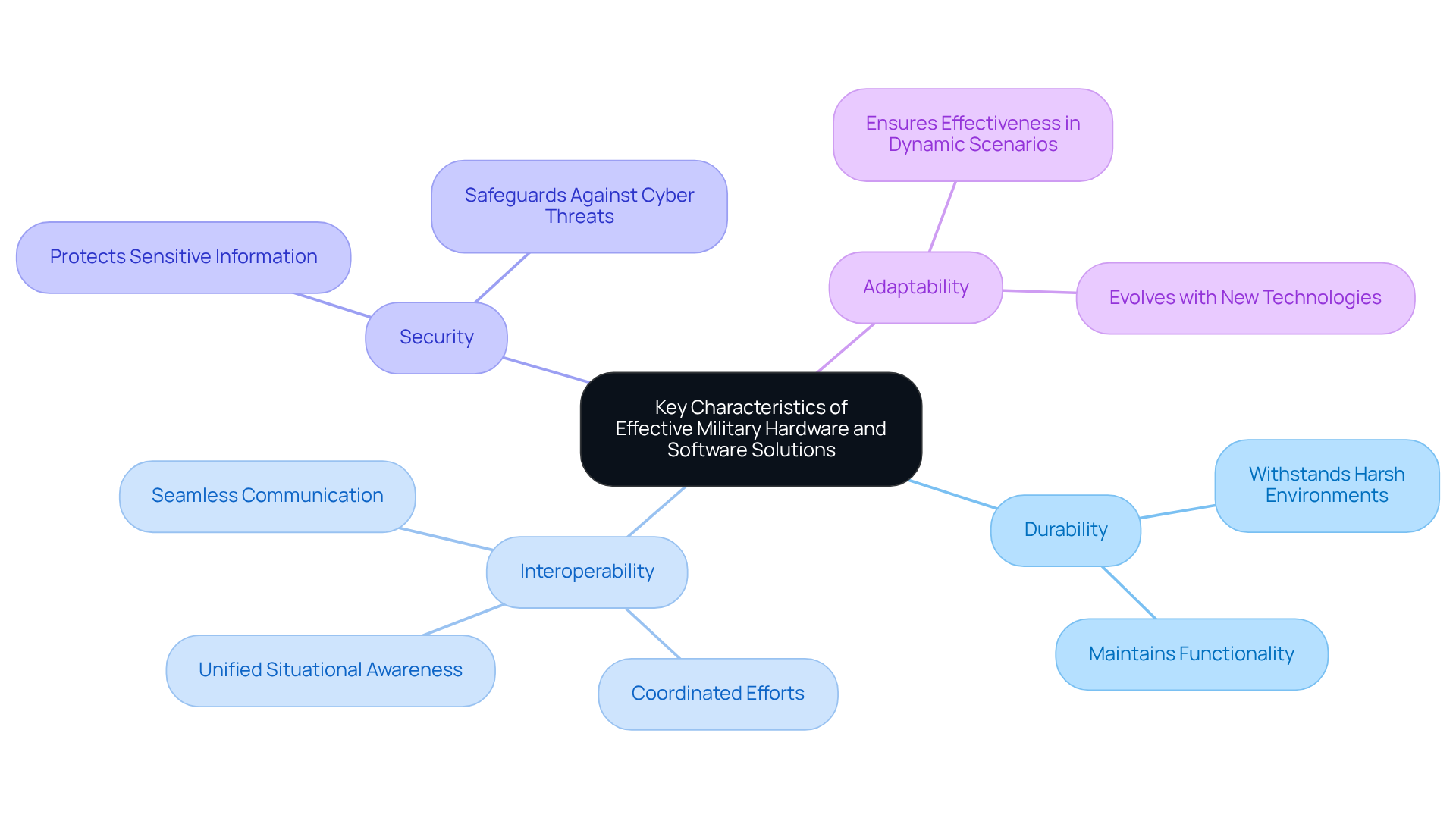 The center represents the main topic, while the branches show the essential characteristics. Each characteristic is important for ensuring military effectiveness, and the descriptions help explain why they matter.