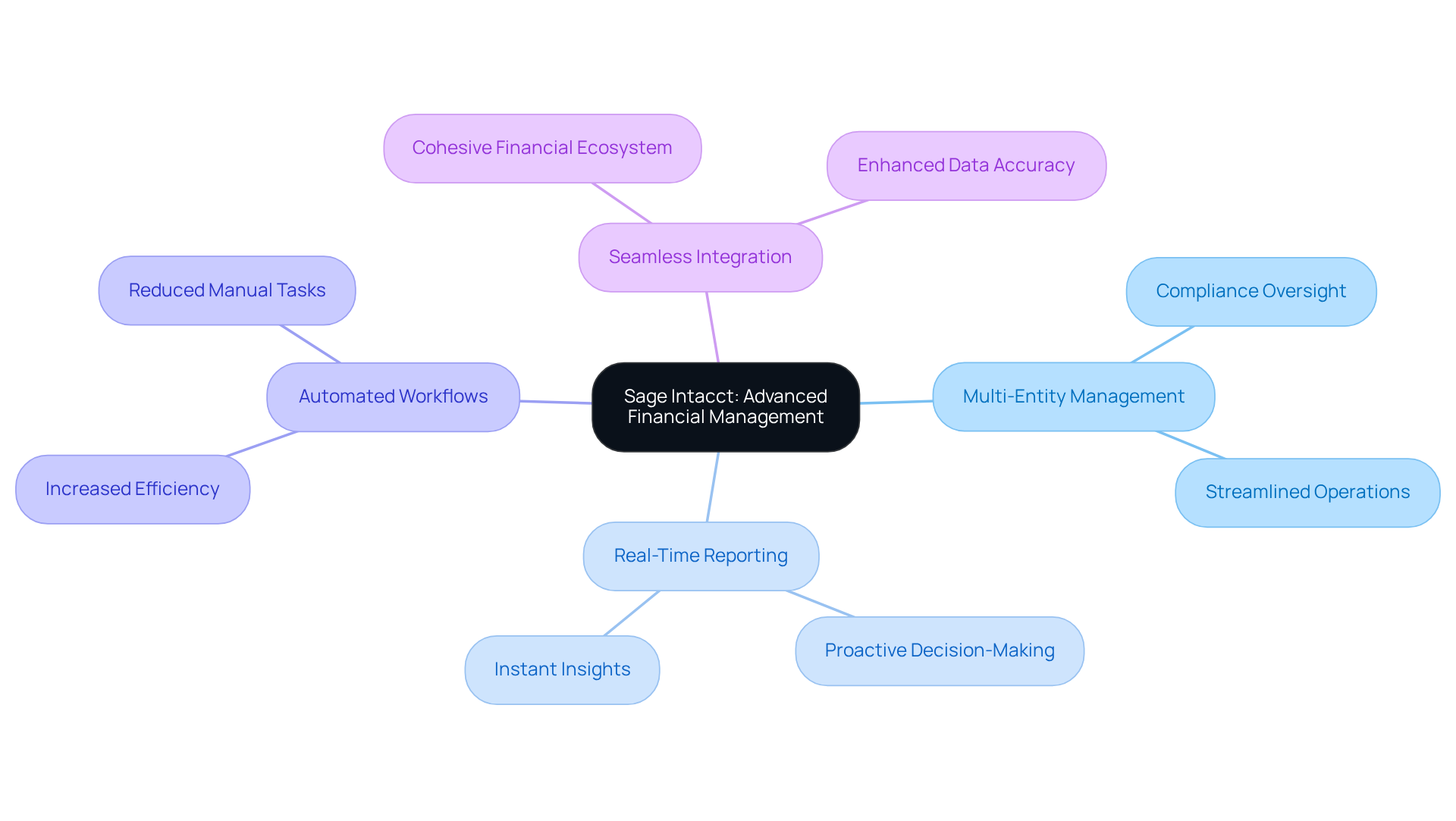 The central node represents Sage Intacct, while the branches show its main features. Each sub-branch highlights specific benefits, helping you understand how this solution can enhance financial management.