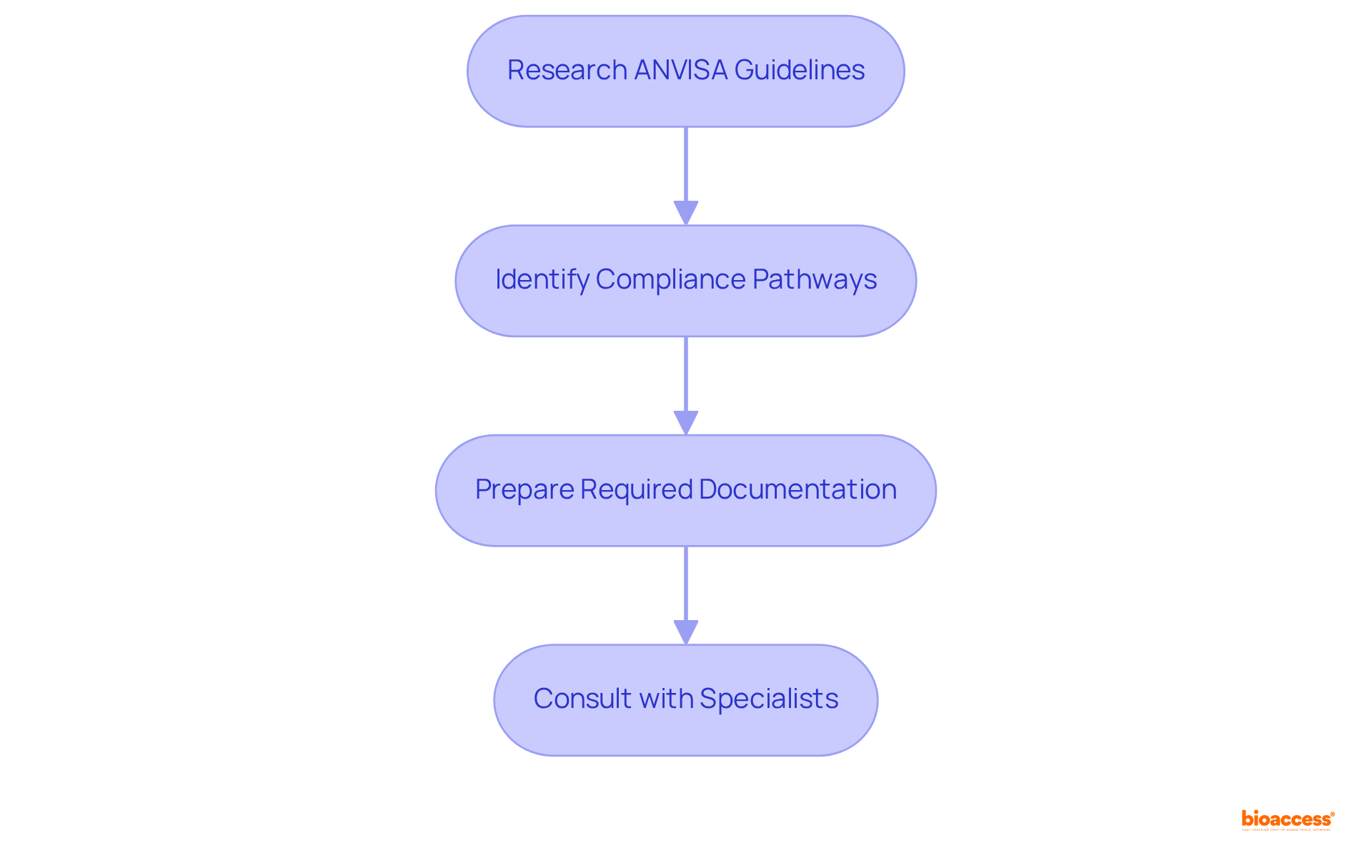 Each box represents a step in the regulatory process for Medtech in Brazil. Follow the arrows to understand the sequence of actions you need to take to ensure compliance with ANVISA regulations.