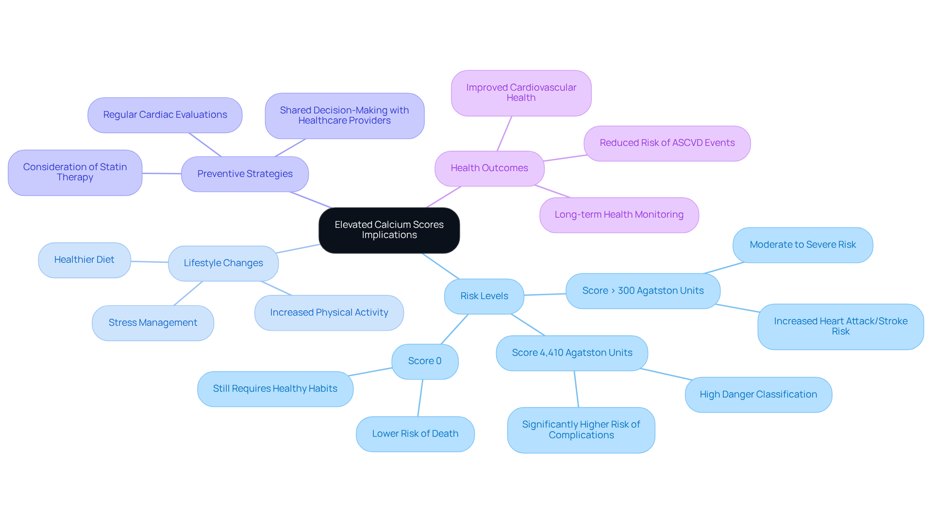 The central node represents the main topic, while branches show different implications of elevated CAC scores. Each branch highlights important aspects, helping you understand how CAC levels relate to health risks and lifestyle choices.