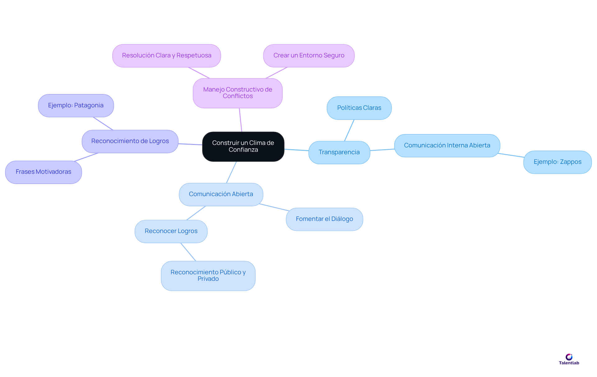El nodo central representa el objetivo de construir confianza, y las ramas muestran los principios clave que los líderes deben seguir. Las sub-ramas ofrecen detalles adicionales y ejemplos que enriquecen la comprensión del tema.