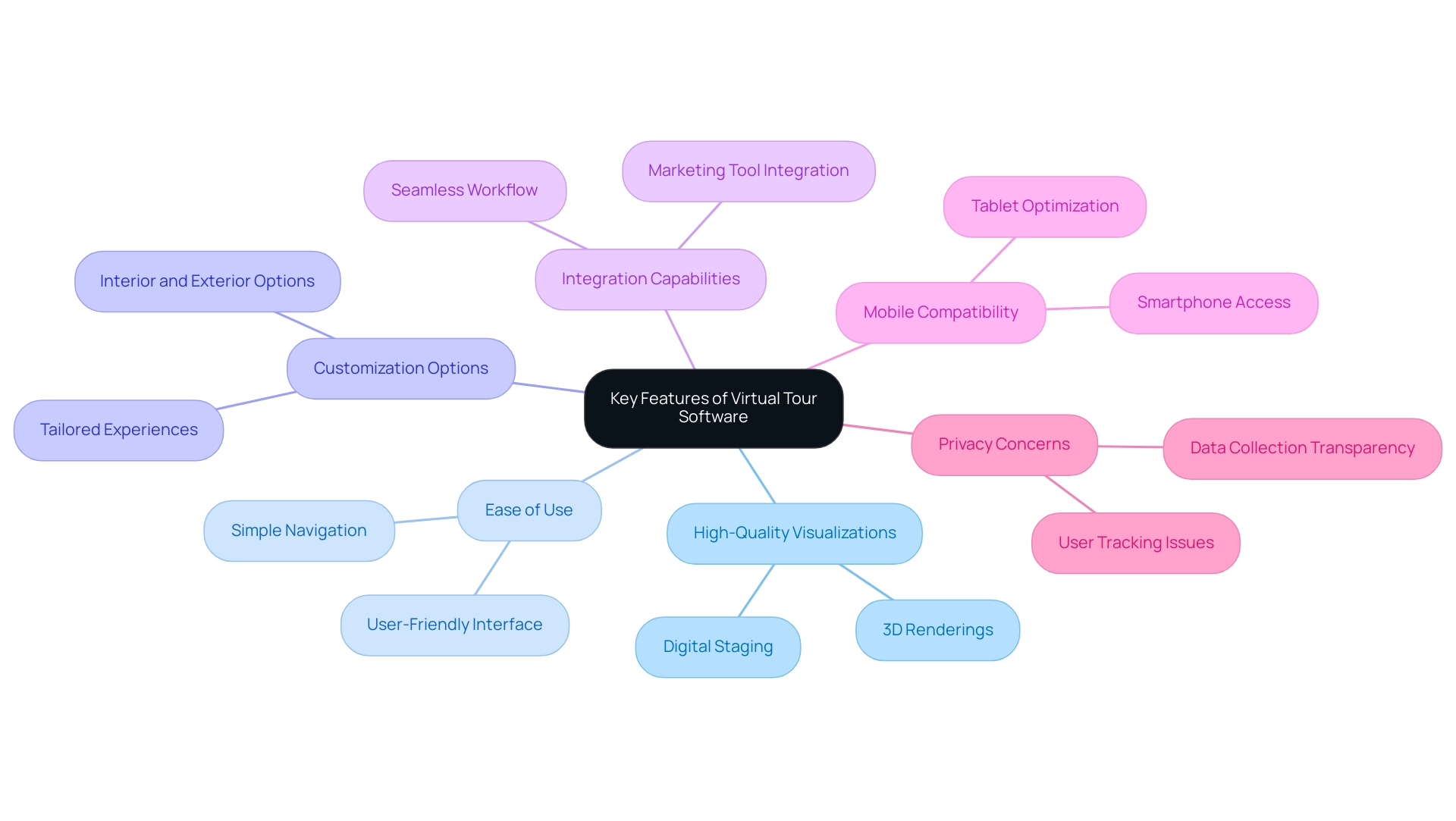 The central node represents the overall topic, with branches indicating the main features and their subcategories.