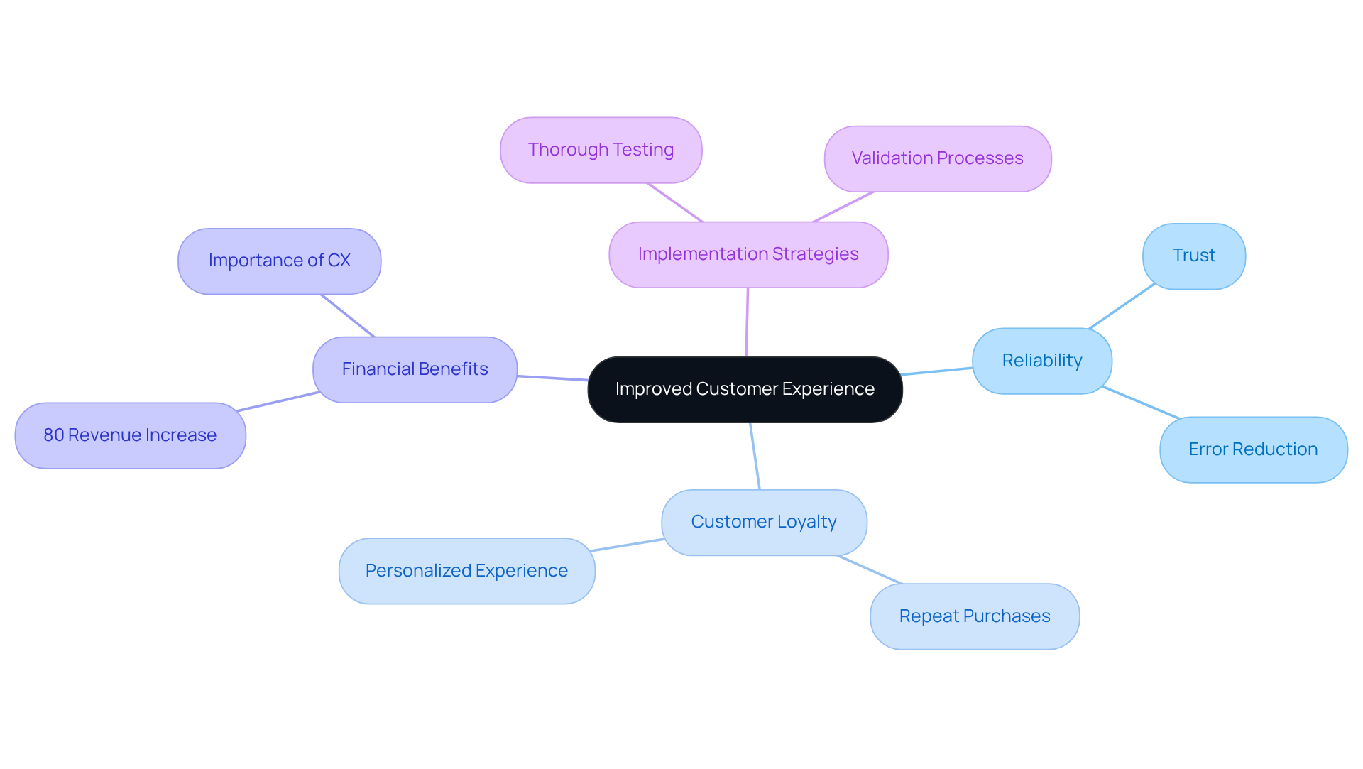 Start at the center with the main idea of improved customer experience, then explore how reliability, loyalty, and financial benefits contribute to it. Each branch shows a different aspect, helping you see the connections and importance of each factor. Start at the center with the main idea of improved customer experience, then explore how reliability, loyalty, and financial benefits contribute to it. Each branch shows a different aspect, helping you see the connections and importance of each factor.