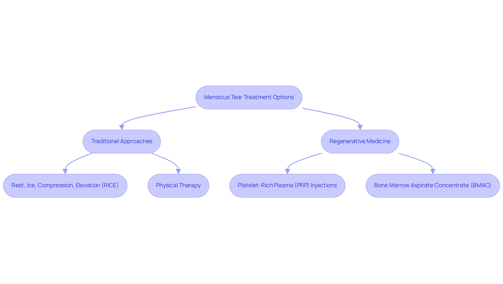 Follow the arrows to see the treatment options available for meniscus tears. Start with traditional methods and explore innovative regenerative therapies that can help you recover faster and regain mobility.