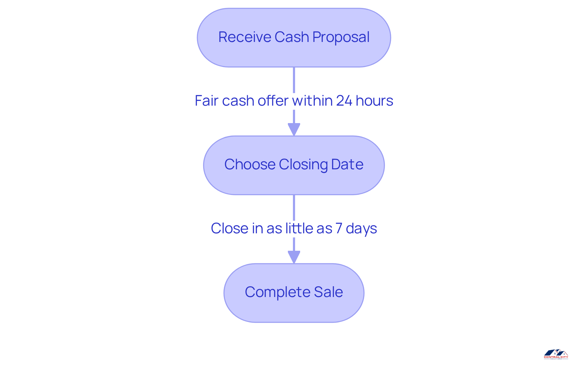 Each box represents a step in the selling process. Follow the arrows to see how quickly and simply you can sell your house with our services.