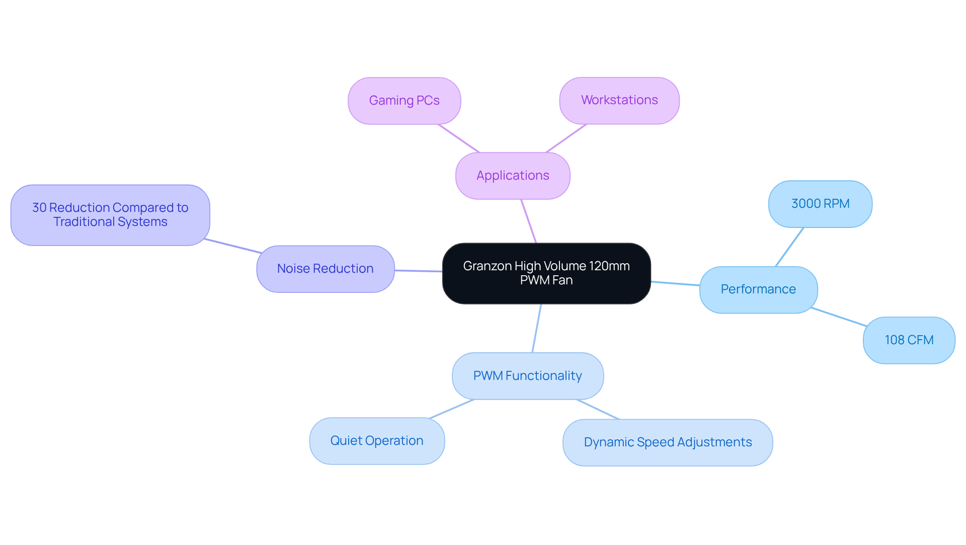 The central node represents the fan, with branches showing its key features and benefits. Each branch highlights important aspects, making it easy to see how they connect and contribute to the fan's overall performance. The central node represents the fan, with branches showing its key features and benefits. Each branch highlights important aspects, making it easy to see how they connect and contribute to the fan's overall performance.