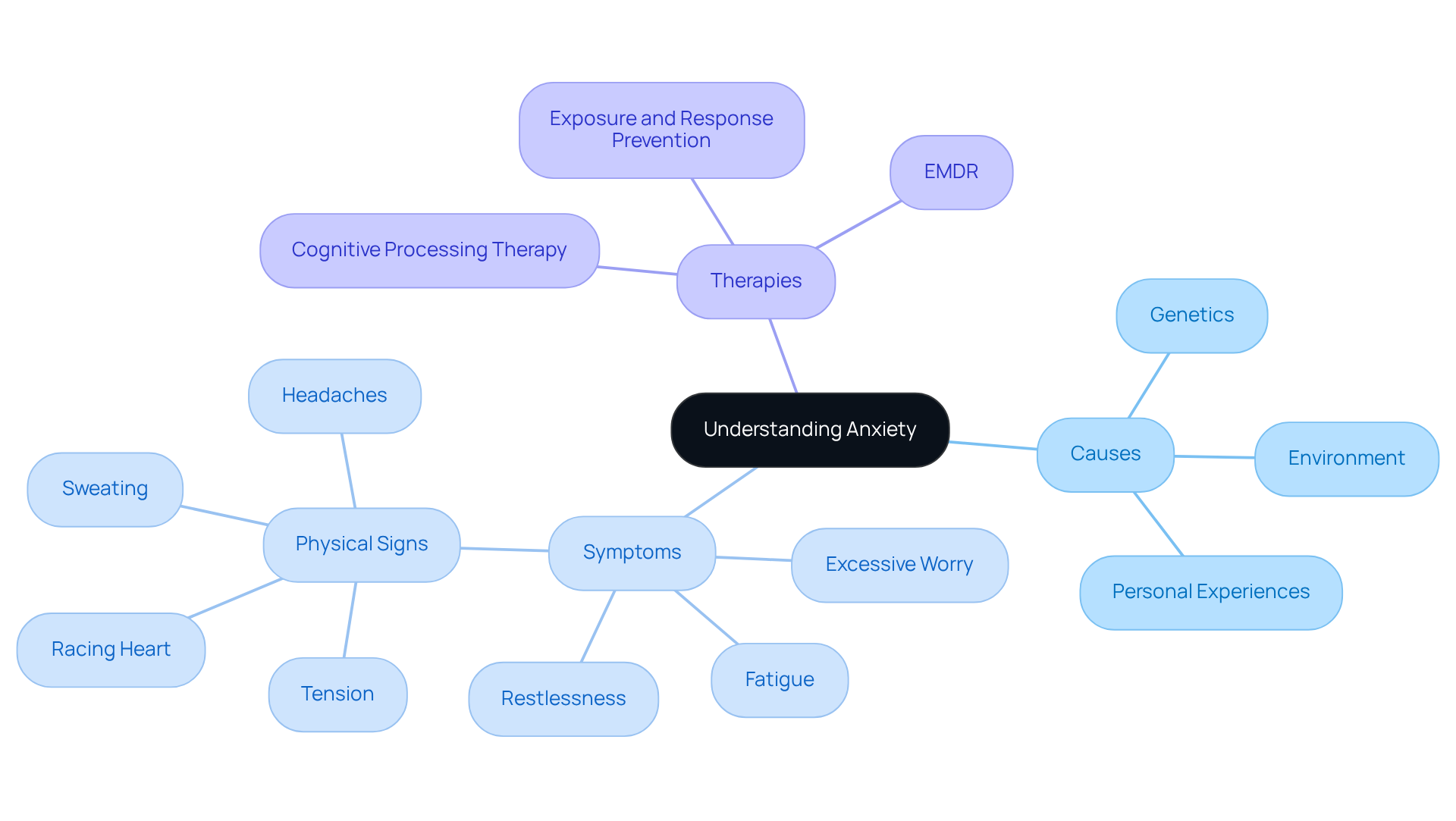 This mindmap starts with the main topic of anxiety at the center. From there, you can explore the different causes that lead to anxiety, the symptoms that individuals may experience, and the therapies available to help manage it. Each branch represents a key area, making it easy to see how everything connects.