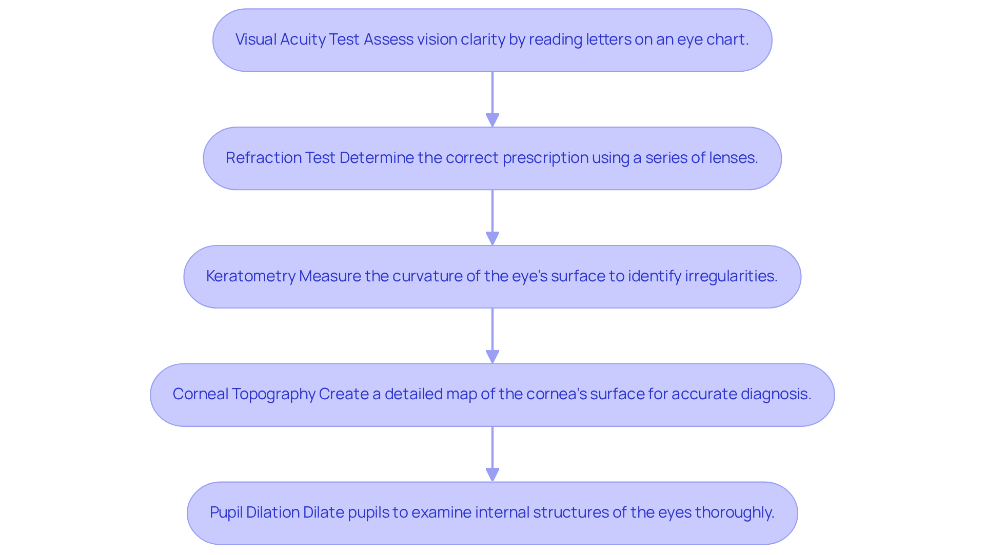 Each box represents a step in the eye exam process. Follow the arrows to see how each test helps in diagnosing astigmatism, starting from assessing your vision clarity to examining the internal structures of your eyes. Each box represents a step in the eye exam process. Follow the arrows to see how each test helps in diagnosing astigmatism, starting from assessing your vision clarity to examining the internal structures of your eyes.