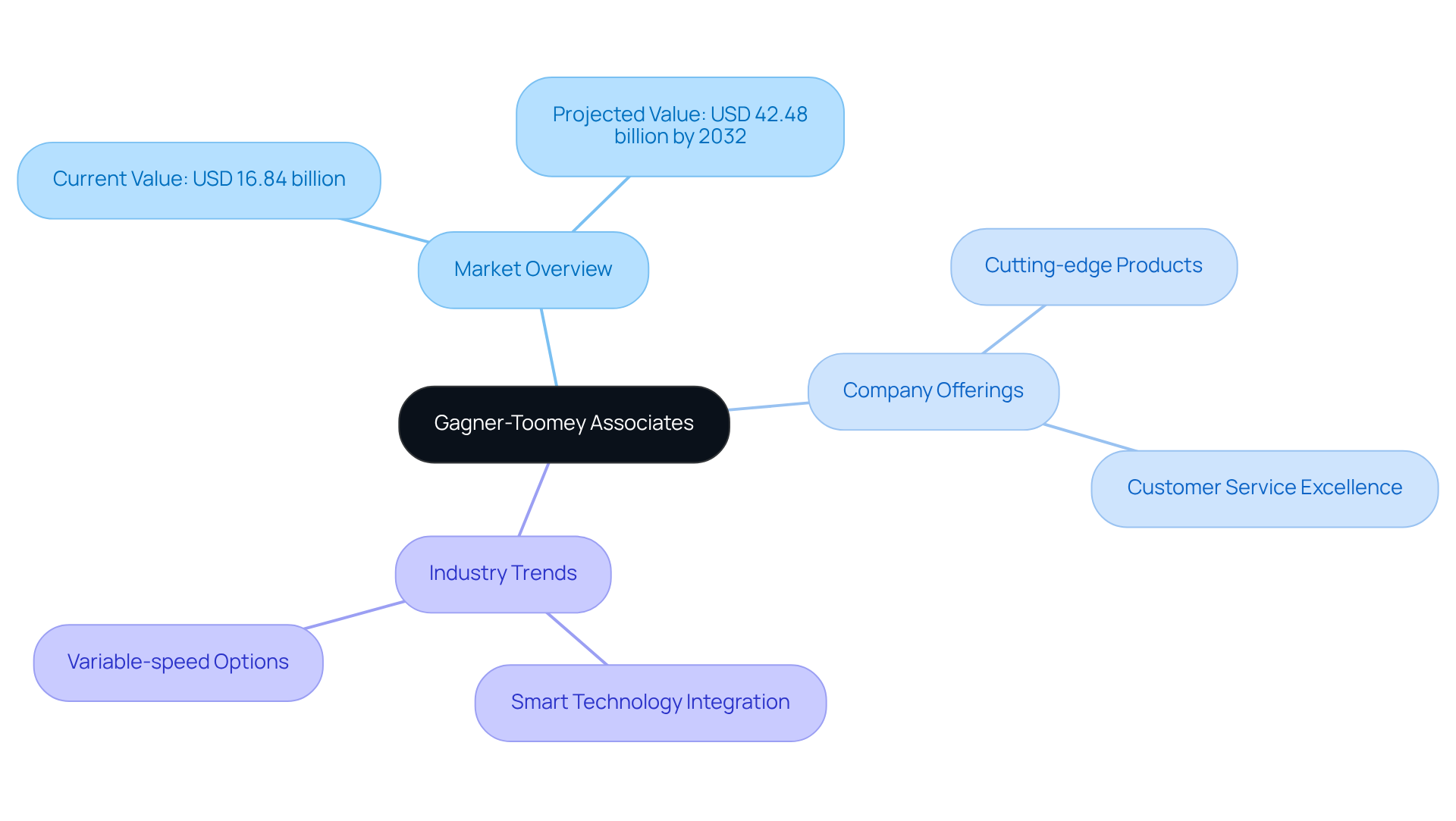 The central node represents the company, while branches show the market overview, offerings, and trends. Each branch highlights important aspects of their business and the industry's future. The central node represents the company, while branches show the market overview, offerings, and trends. Each branch highlights important aspects of their business and the industry's future.