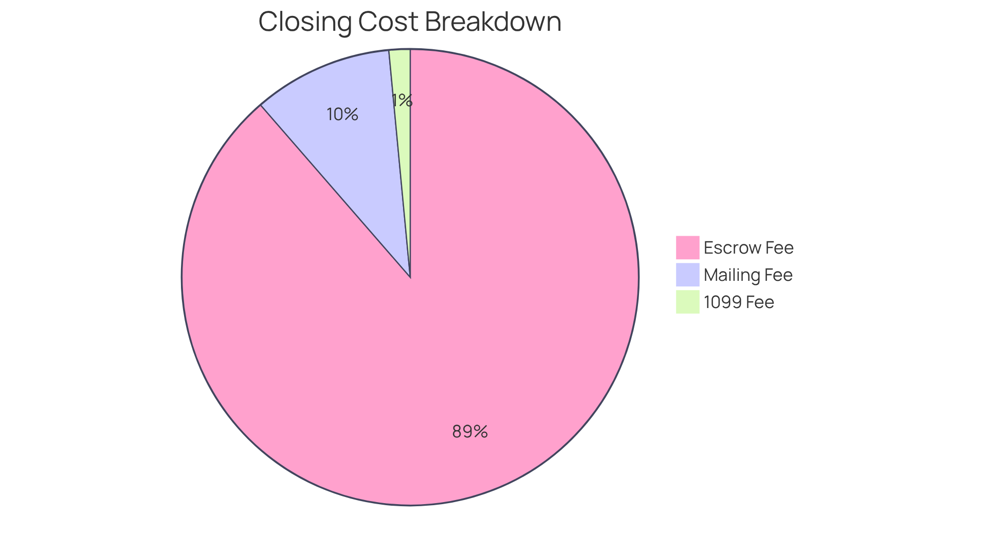 Each slice of the pie shows a different fee associated with closing costs. The larger the slice, the more significant that fee is in relation to the total. This helps you understand where your money goes when using Vana's service.