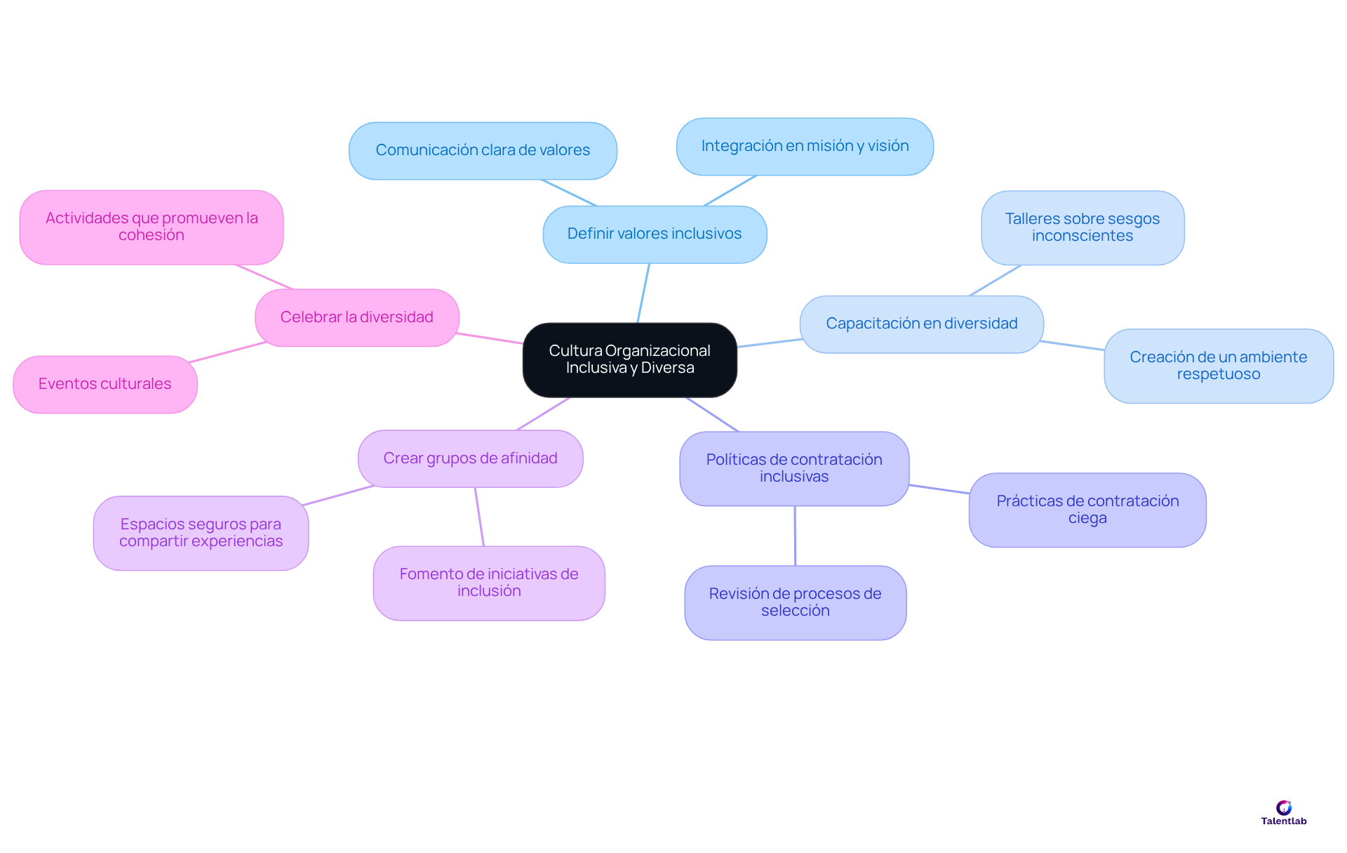 El nodo central representa el objetivo de crear una cultura inclusiva. Las ramas muestran las estrategias específicas que se pueden implementar, y cada sub-rama proporciona detalles adicionales sobre cómo llevar a cabo cada estrategia.