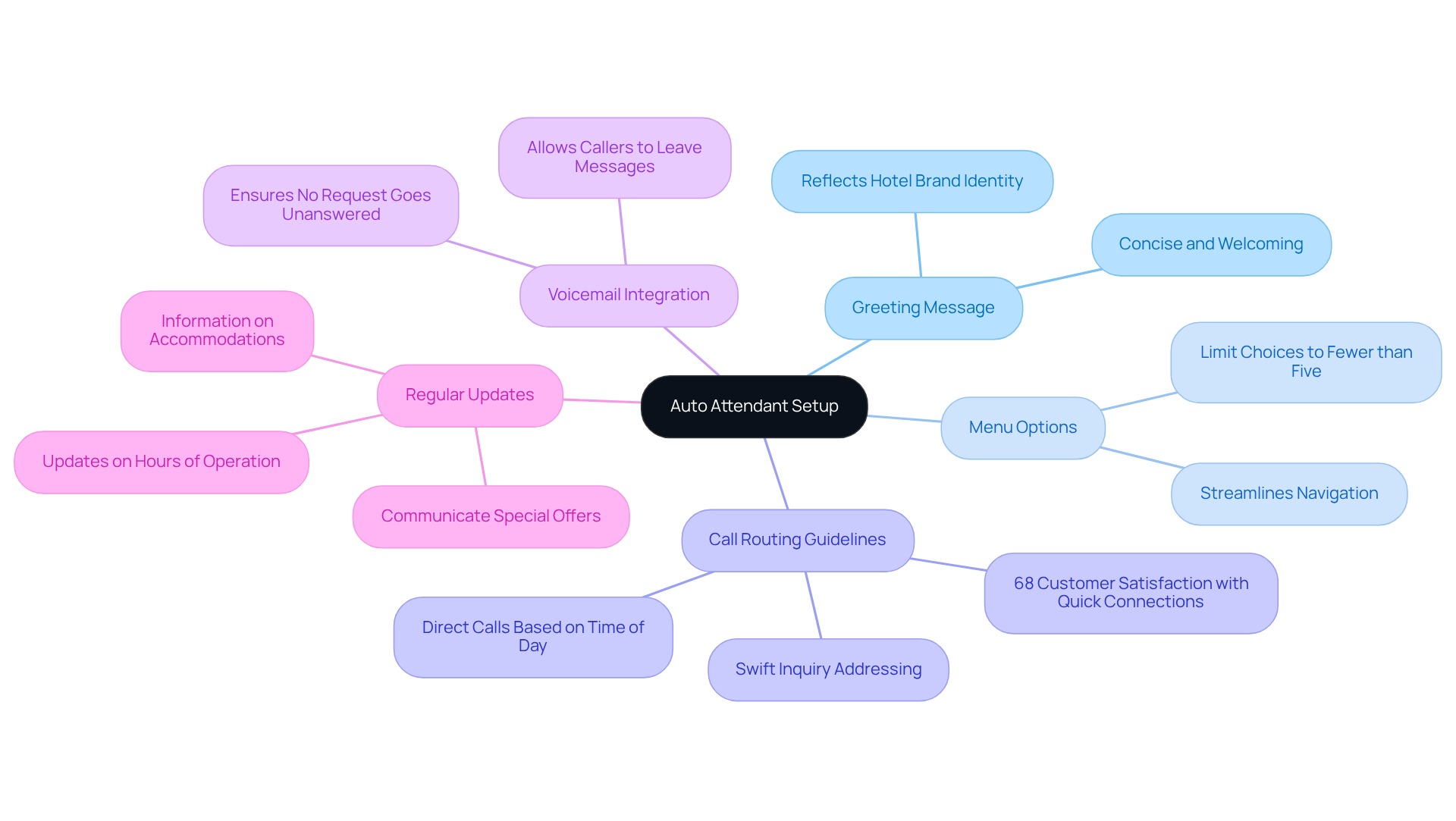 The central node represents the overall goal of setting up an auto attendant. Each branch shows a key component that contributes to effective communication, with further details available in the sub-branches. The central node represents the overall goal of setting up an auto attendant. Each branch shows a key component that contributes to effective communication, with further details available in the sub-branches.