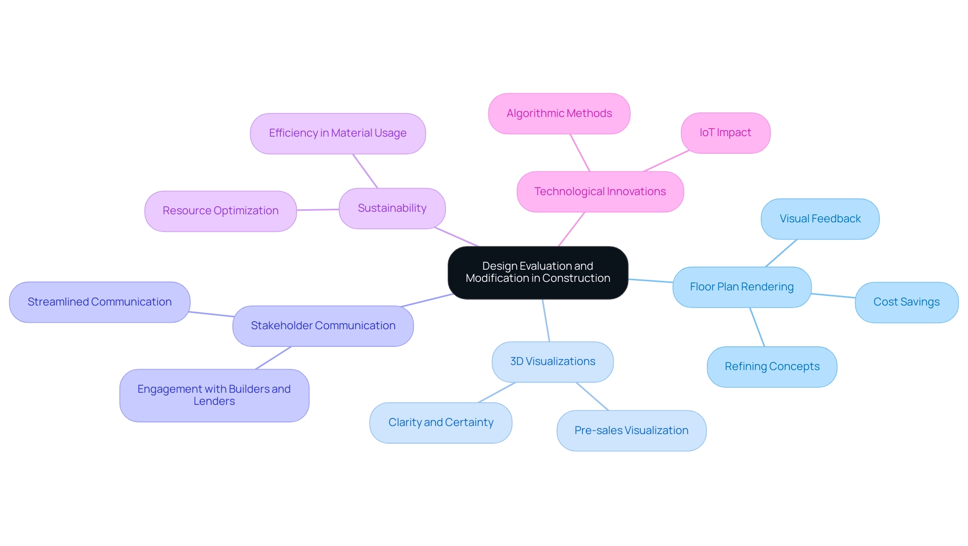 Central node represents the main theme; primary branches depict key concepts with their respective sub-branches showing details and relationships.