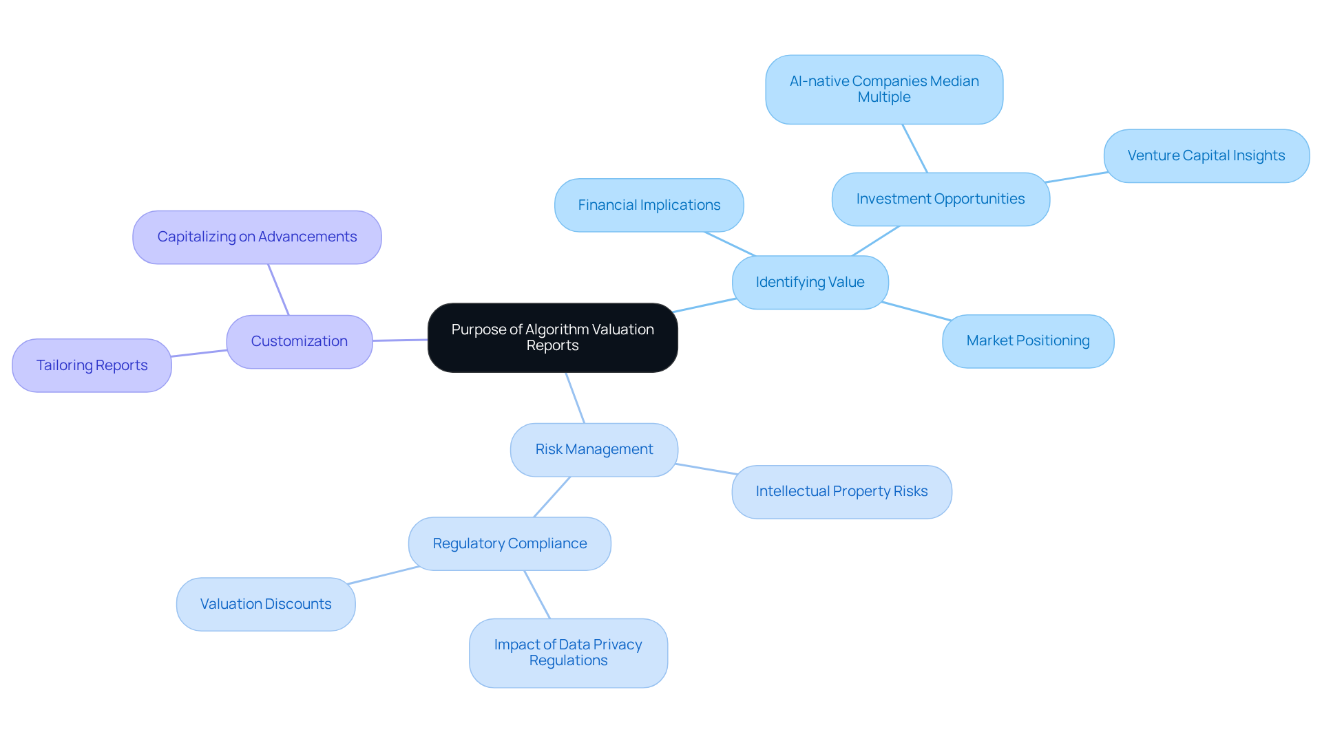 This mindmap shows how algorithm valuation reports help tech CEOs in three key areas. Each branch represents a critical aspect: understanding financial value, managing risks, and customizing reports for better accuracy. Follow the branches to see how these elements connect to the overall purpose.