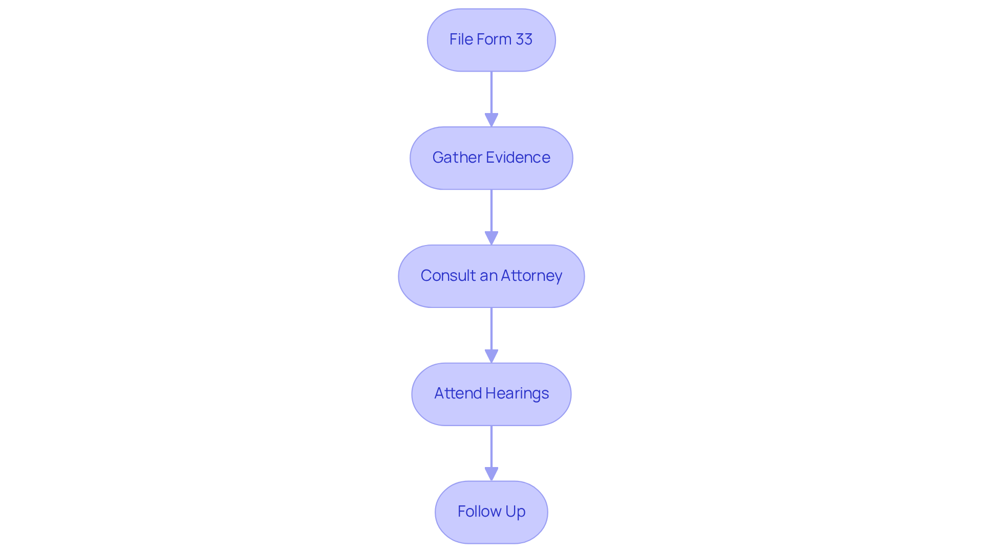 Each box represents a crucial step in the appeals process. Follow the arrows to see how to move from one step to the next, ensuring you don't miss any important actions along the way. Each box represents a crucial step in the appeals process. Follow the arrows to see how to move from one step to the next, ensuring you don't miss any important actions along the way.