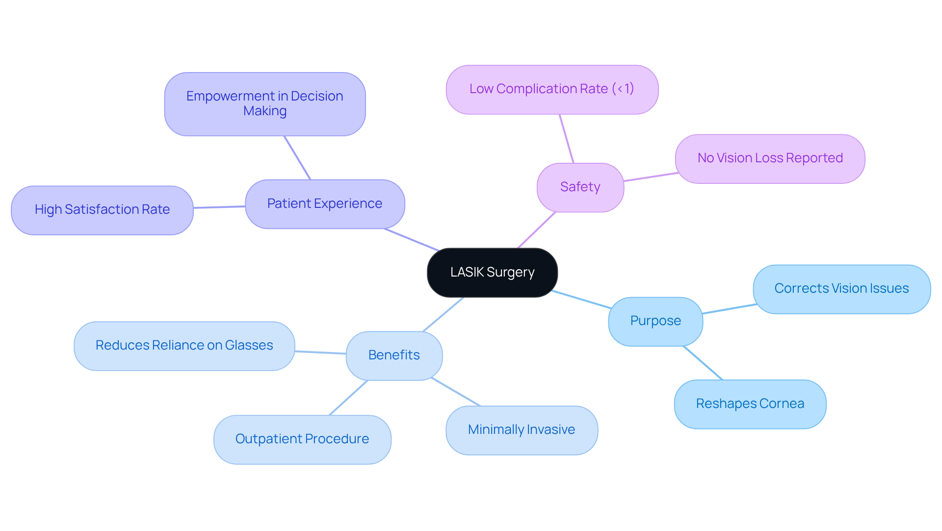 This mindmap illustrates the key aspects of LASIK surgery. Start at the center with the main topic, then explore the branches to see its purpose, benefits, and patient experiences. Each branch provides insights into why LASIK is a popular choice for vision correction.