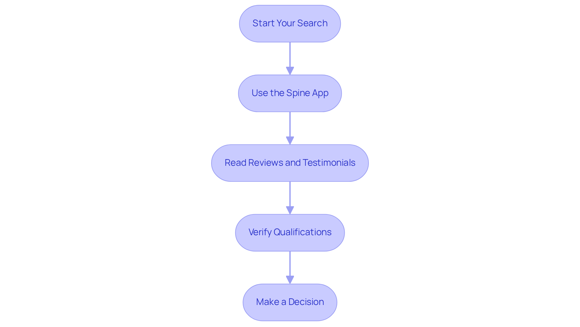 Follow the arrows to see each step in your journey to find the right holistic healer. Each box represents an action you should take, starting from your initial search to making a final decision.