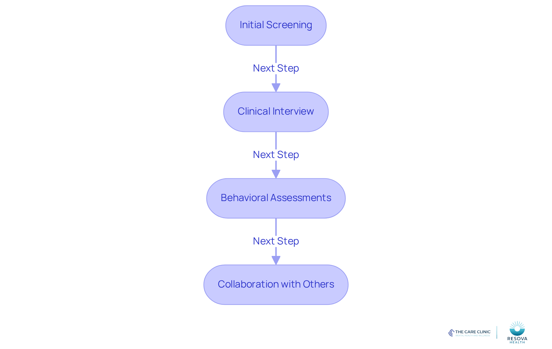 Each box represents a step in the ADD diagnosis journey - follow the arrows to see how clinicians move through the evaluation process to ensure accurate diagnosis. Each box represents a step in the ADD diagnosis journey - follow the arrows to see how clinicians move through the evaluation process to ensure accurate diagnosis.