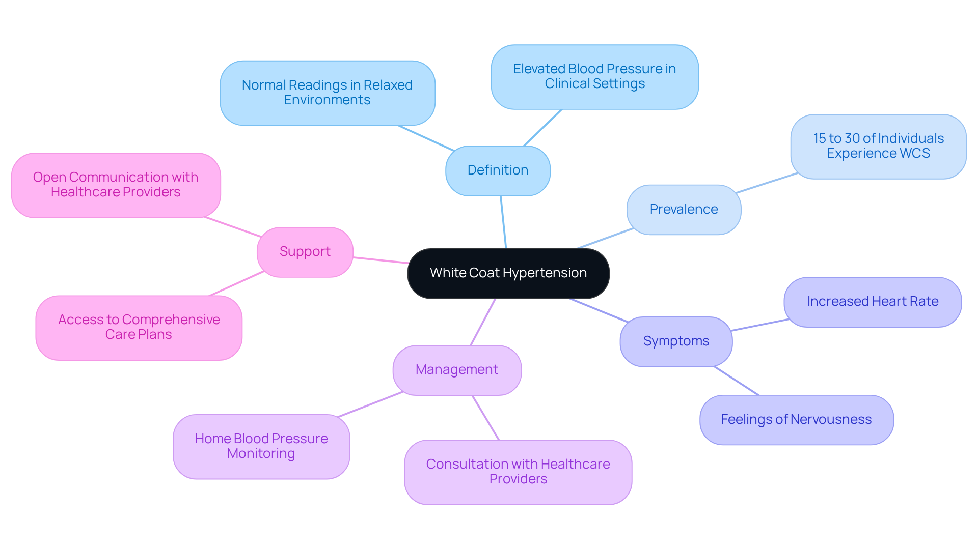 The center represents the main topic, and the branches show different aspects of White Coat Hypertension. Each branch connects to important details, helping you see how everything relates.
